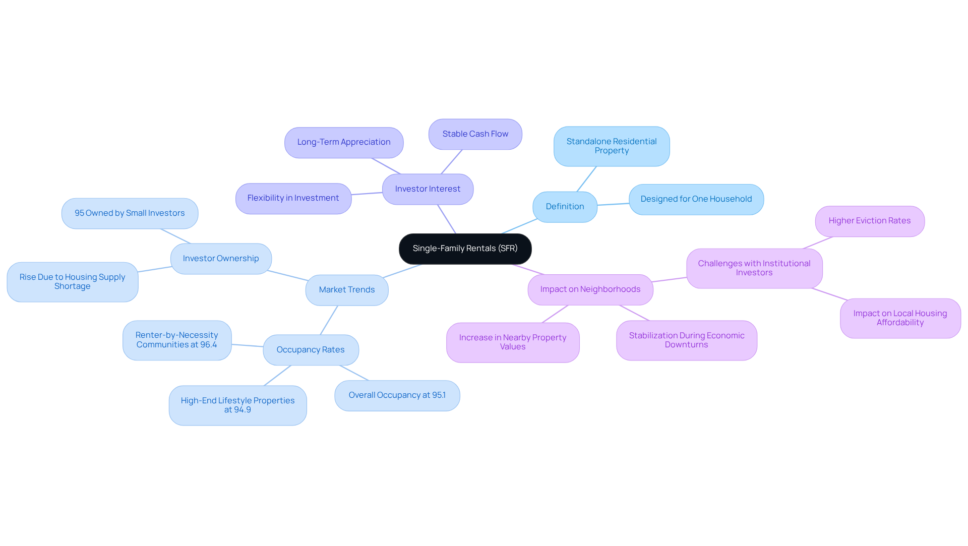 This mindmap starts with the main concept of Single-Family Rentals at the center. Each branch represents a different aspect of SFRs, such as their definition, market trends, and how they affect neighborhoods. Follow the branches to explore the details and see how everything connects!
