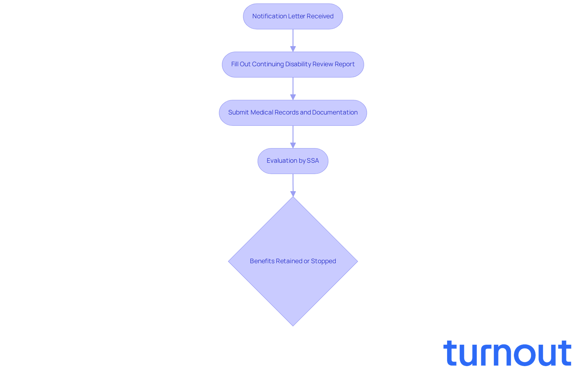 This flowchart shows the steps you need to take during the CDR process. Follow the arrows to see what happens next, starting from receiving your notification letter to the evaluation by the SSA.