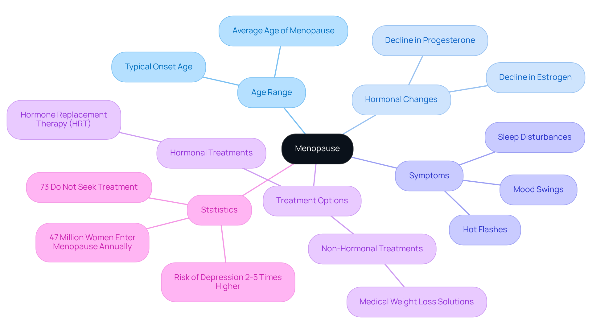 The central node represents menopause, with branches showing related topics. Each branch highlights important aspects, making it easy to understand the connections and significance of this life transition.