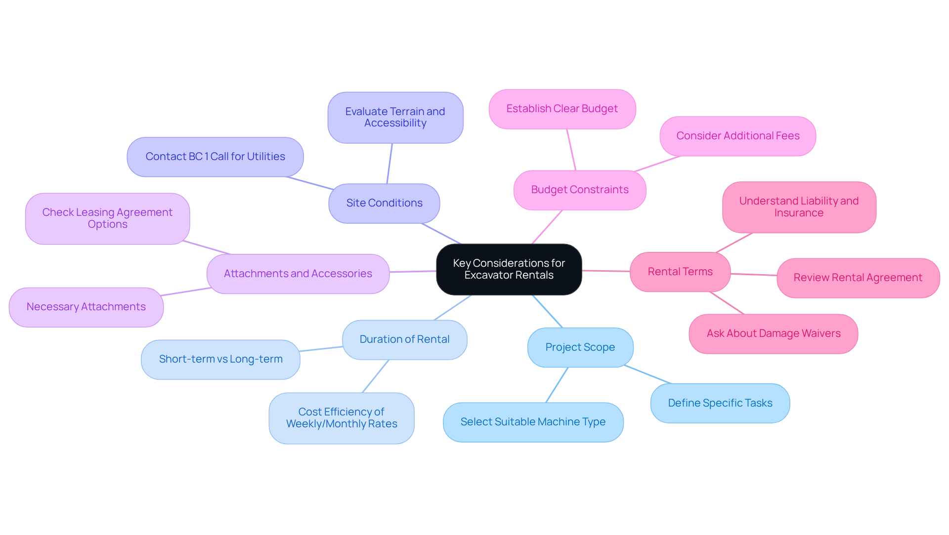 The center represents the main topic of excavator rentals. Each branch shows a key consideration, and the sub-branches provide additional details or questions to think about. This layout helps you see all the important factors at a glance. The center represents the main topic of excavator rentals. Each branch shows a key consideration, and the sub-branches provide additional details or questions to think about. This layout helps you see all the important factors at a glance.