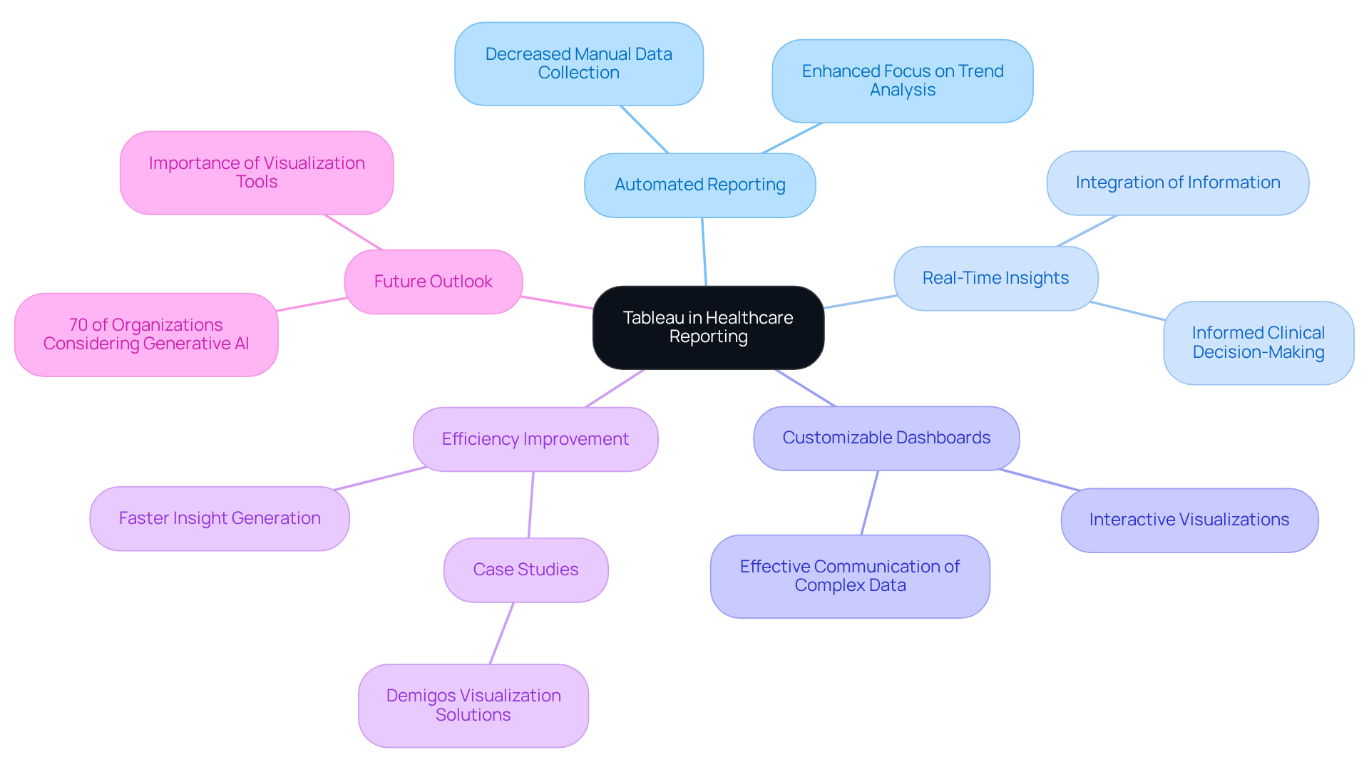 Start at the center with Tableau's role, then follow the branches to explore its features and benefits in healthcare reporting. Each branch represents a key aspect, making it easy to understand how they all connect.