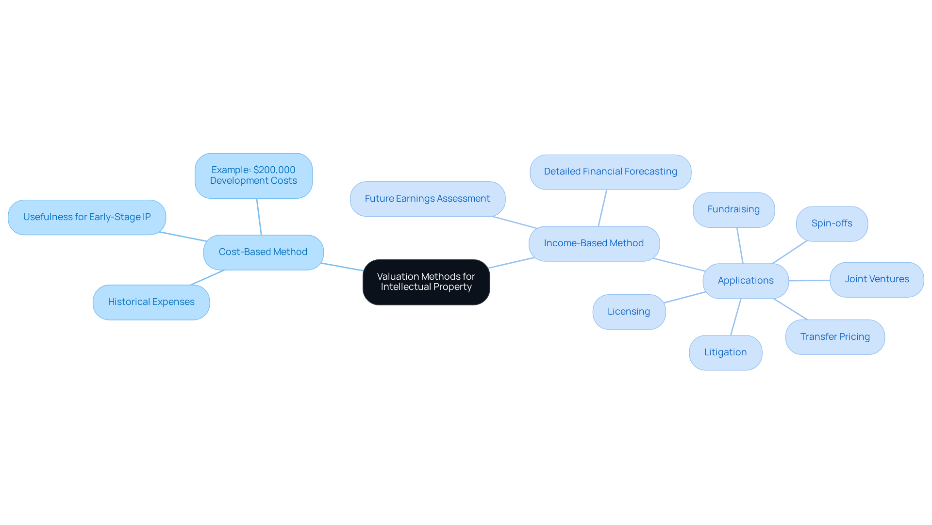 This mindmap illustrates two main approaches to valuing intellectual property. The branches show the key features and applications of each method. Follow the branches to understand how each method works and where it is most applicable. This mindmap illustrates two main approaches to valuing intellectual property. The branches show the key features and applications of each method. Follow the branches to understand how each method works and where it is most applicable.