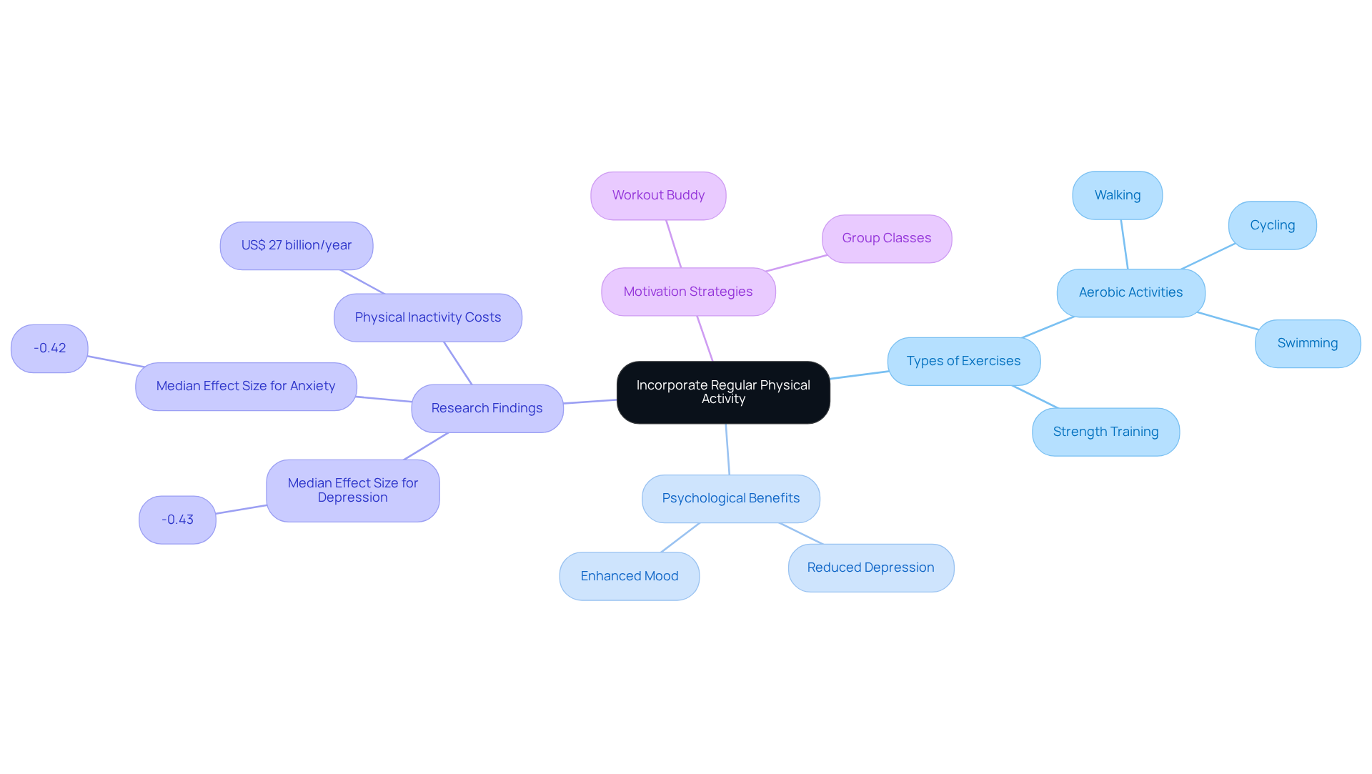 The central node represents the main topic, while each branch provides insights and details about different aspects of incorporating physical activity into your life. Follow the branches to understand how exercise can improve mental health, backed by research and motivational tips.