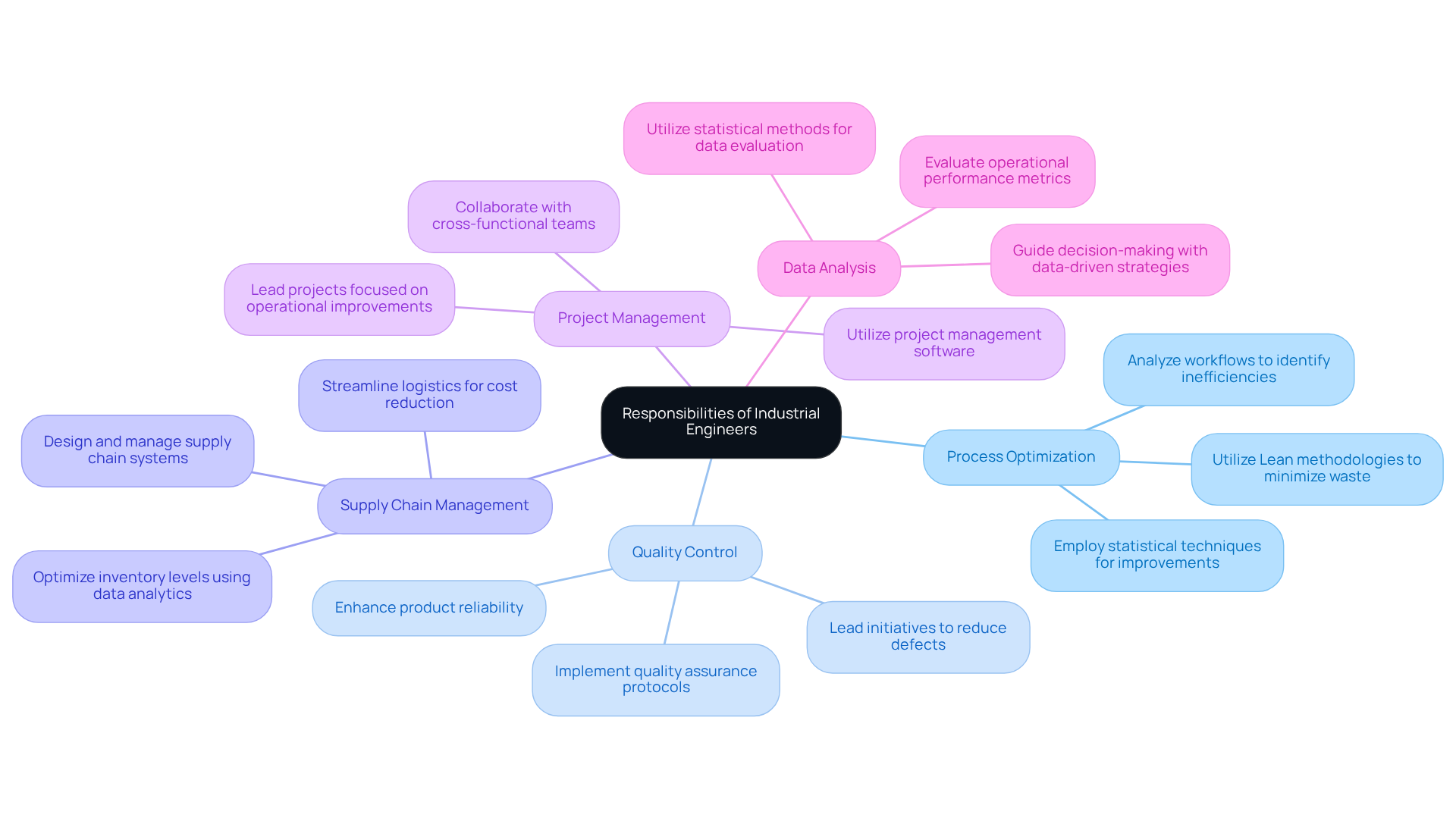 The central node represents the overall responsibilities, while each branch details a specific area of focus. The colors help differentiate between the responsibilities, making it easier to follow and understand the role of industrial engineers. The central node represents the overall responsibilities, while each branch details a specific area of focus. The colors help differentiate between the responsibilities, making it easier to follow and understand the role of industrial engineers.