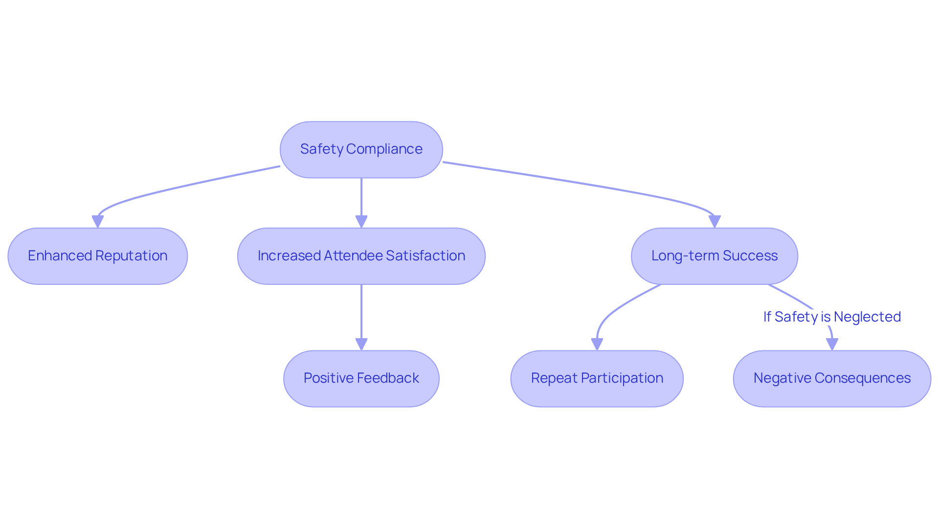 This flowchart illustrates how prioritizing safety compliance leads to better event outcomes. Start with safety compliance at the top, and follow the arrows to see how it enhances reputation, satisfaction, and ultimately, long-term success.