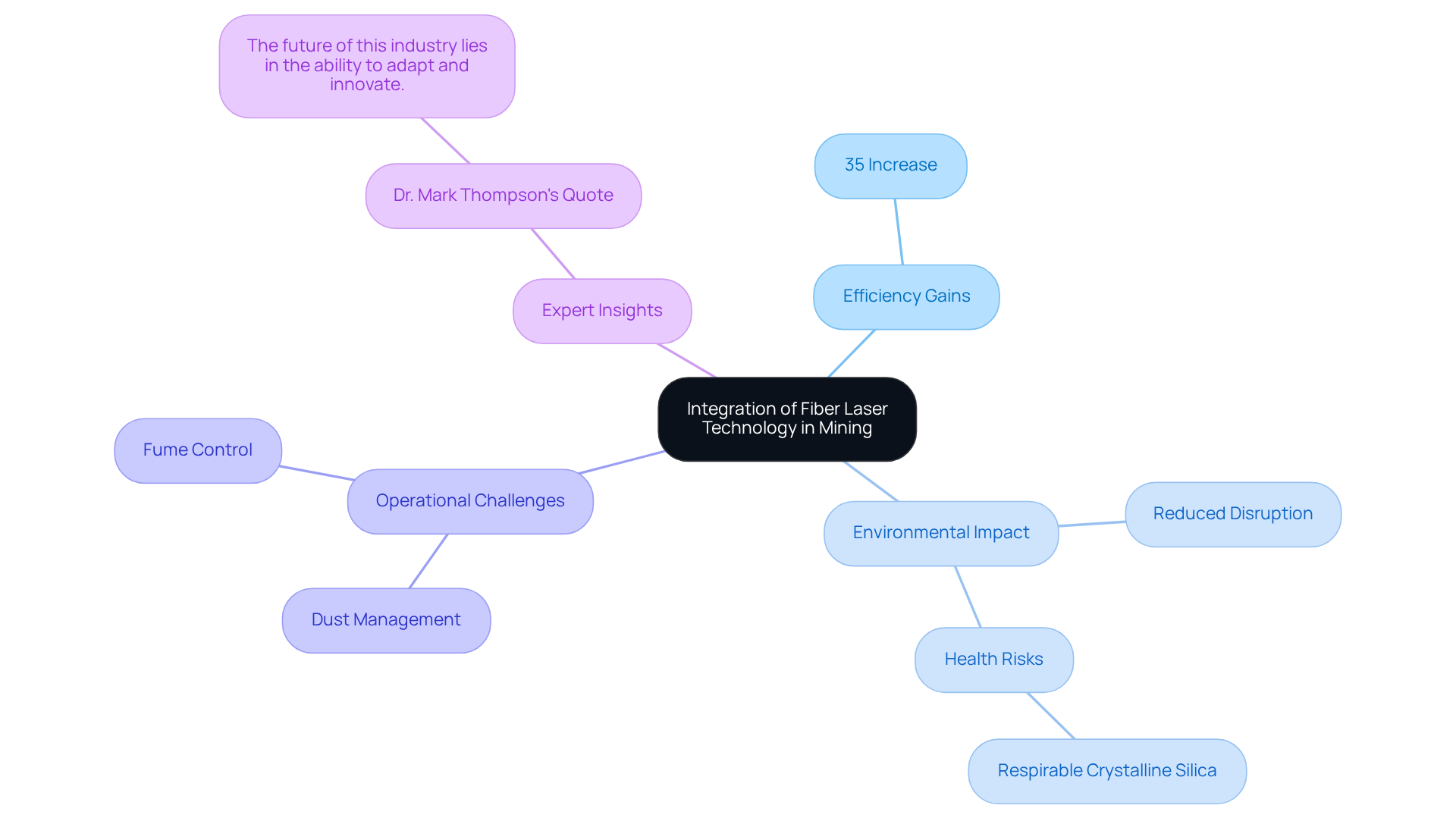 The central node represents the main topic, while the branches show different aspects of the integration. Each color-coded branch helps you see how efficiency, environmental concerns, and expert opinions connect to the central theme.