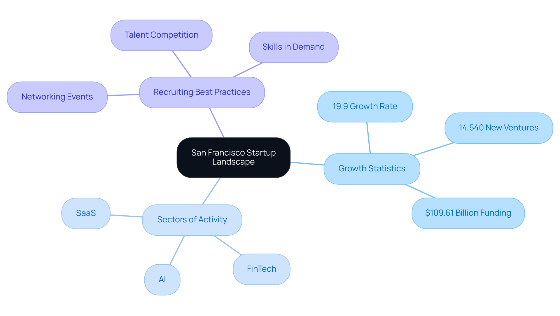The central node represents the overall startup landscape, while branches show key statistics and practices. Each color-coded branch helps you see how different aspects of the ecosystem connect and influence each other.