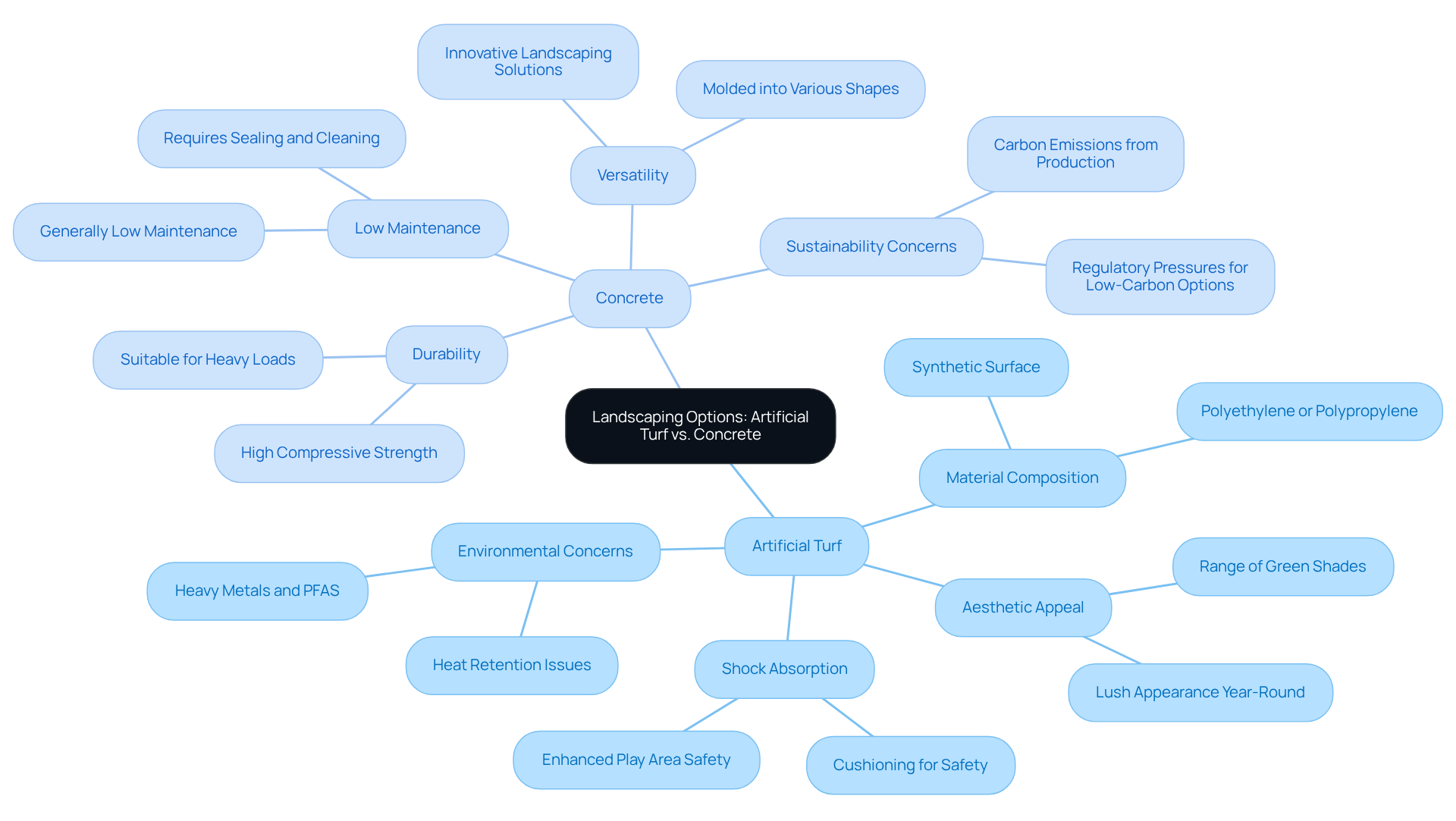 This mindmap illustrates the key characteristics of artificial turf and concrete. Each main branch represents a landscaping option, and the sub-branches detail their specific features. Use this map to understand the strengths and weaknesses of each material, helping you make informed landscaping decisions.