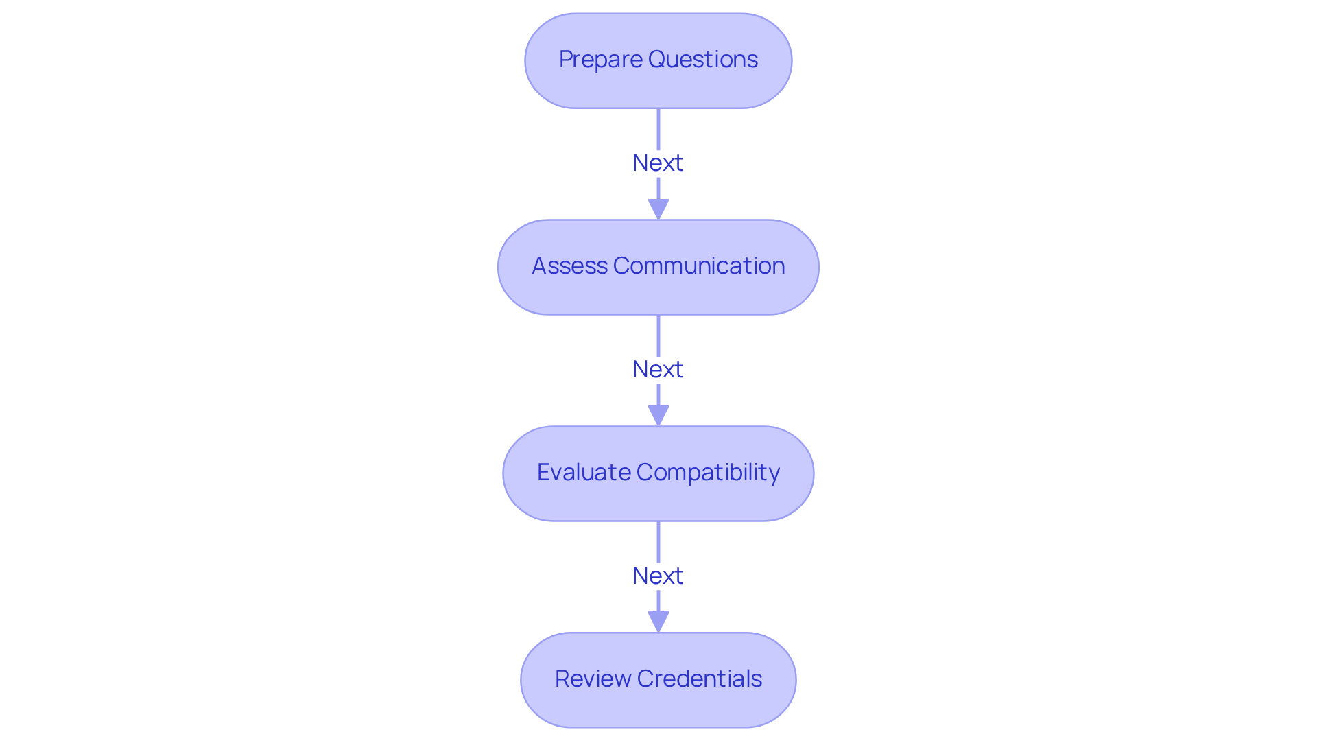 Follow the arrows to see the steps you should take when evaluating potential attorneys. Each box gives you a clear action to focus on, helping you make an informed decision.