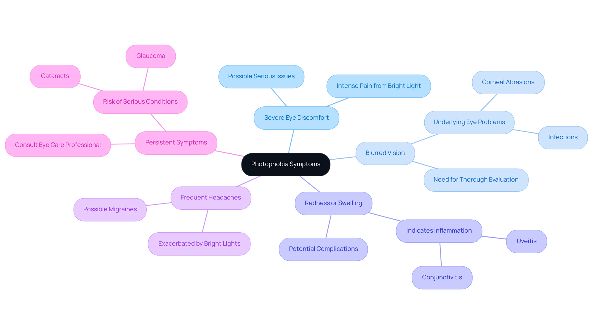 The central node represents photophobia symptoms, and each branch shows a specific symptom. Follow the branches to see what each symptom might indicate and why it's important to seek help.