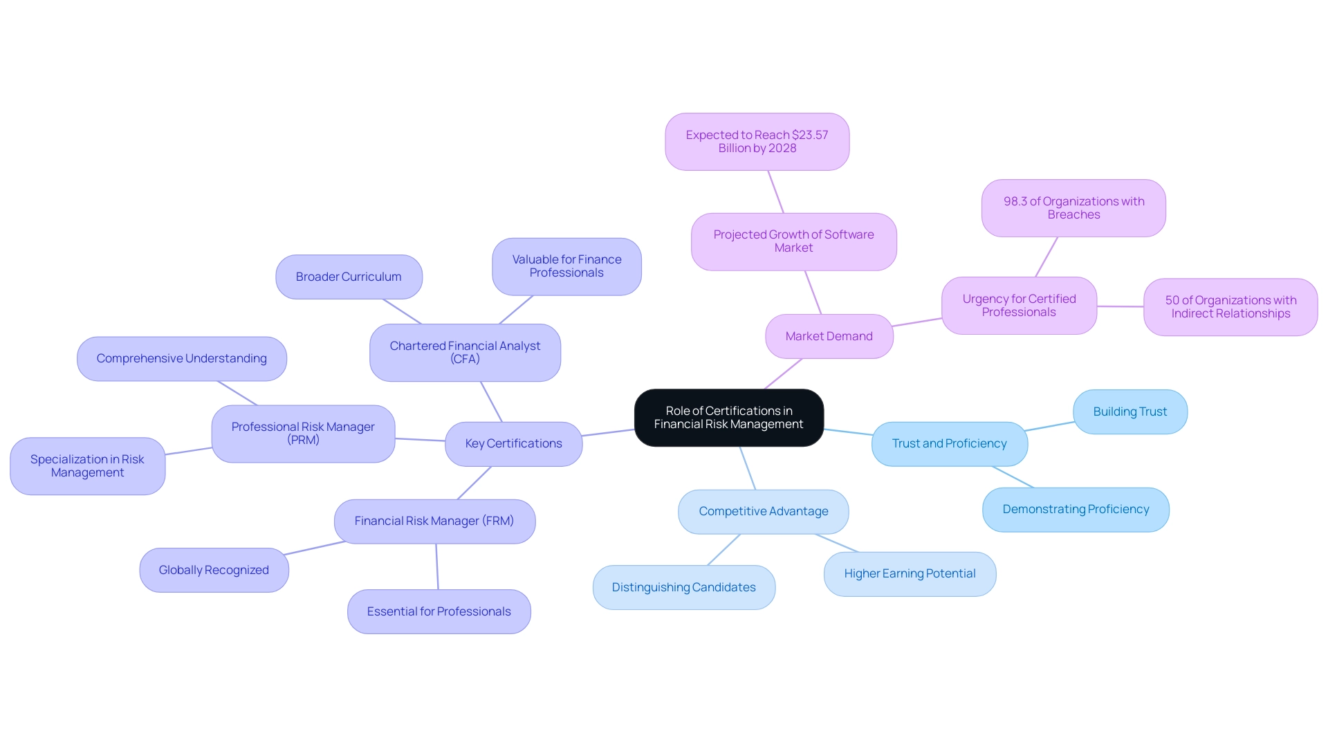 The central node represents the overall theme, with branches detailing the roles and types of certifications, and relevant statistics on organizational breaches.