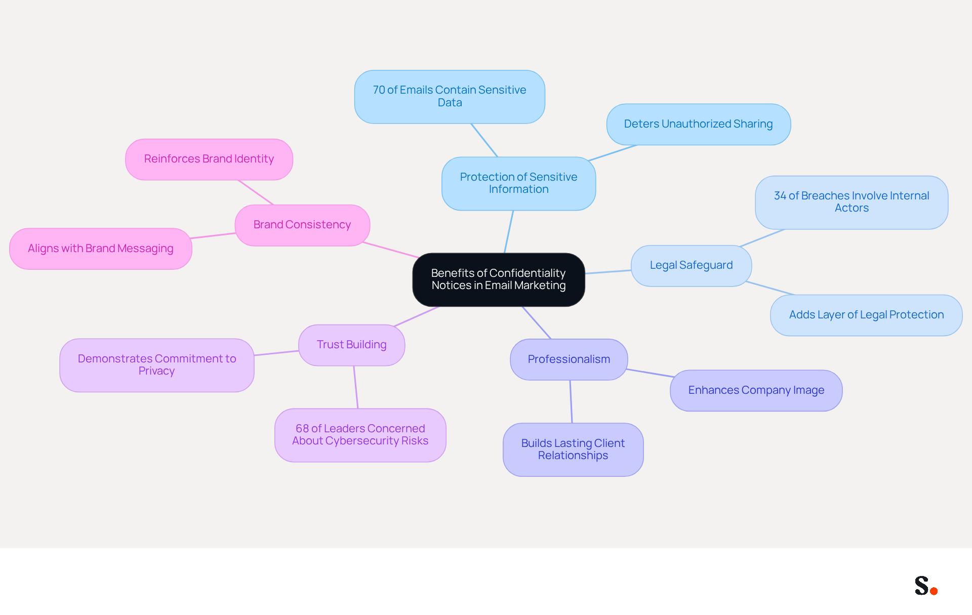 This mindmap shows the main benefits of using confidentiality notices in email marketing. Each branch represents a different benefit, and the sub-branches provide supporting details or statistics. Follow the branches to understand how each benefit contributes to effective email marketing. This mindmap shows the main benefits of using confidentiality notices in email marketing. Each branch represents a different benefit, and the sub-branches provide supporting details or statistics. Follow the branches to understand how each benefit contributes to effective email marketing.