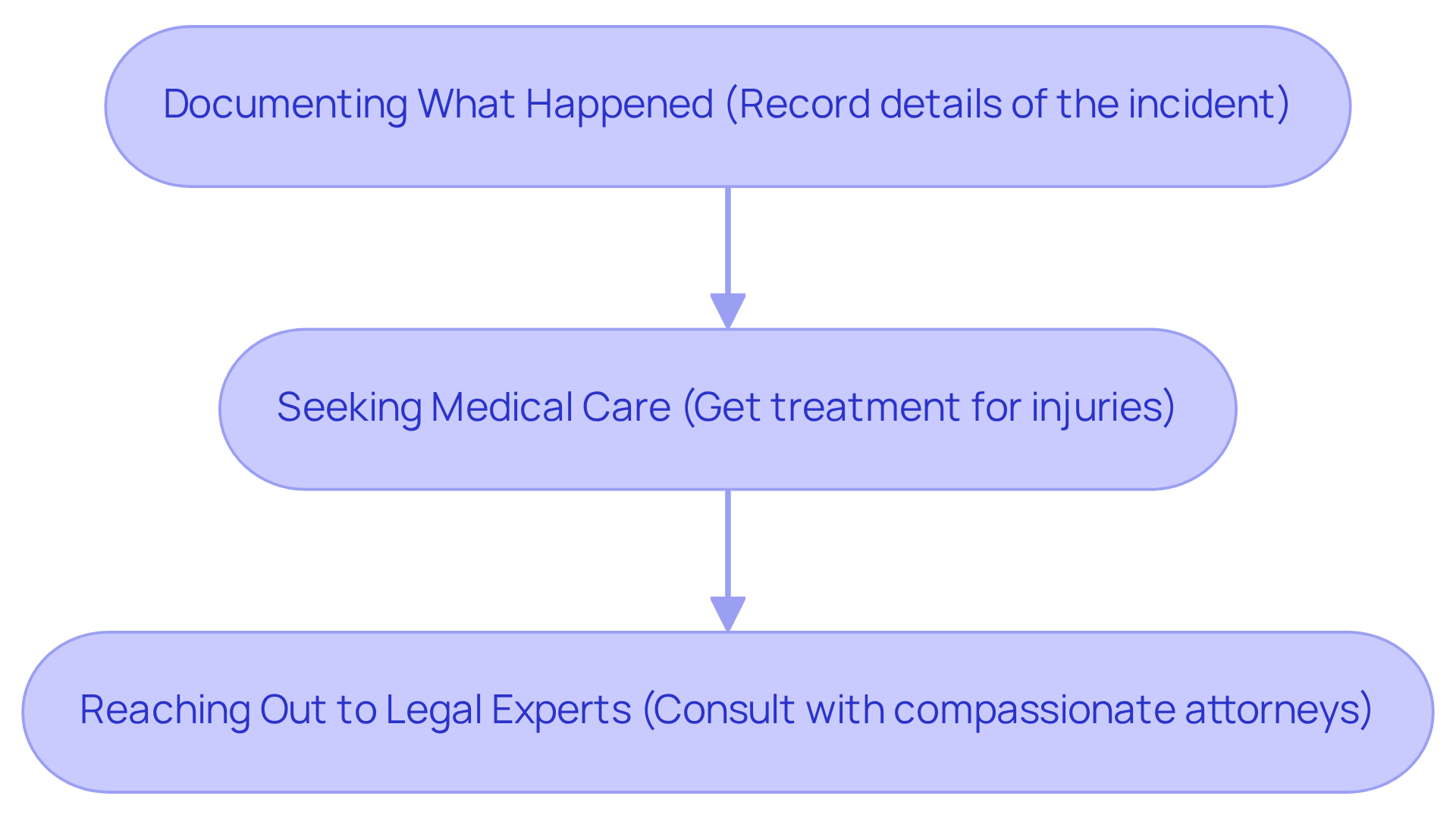 This flowchart outlines the essential steps for victims of plane crashes. Start at the top and follow the arrows to see what actions can help you heal and find justice after a traumatic event.