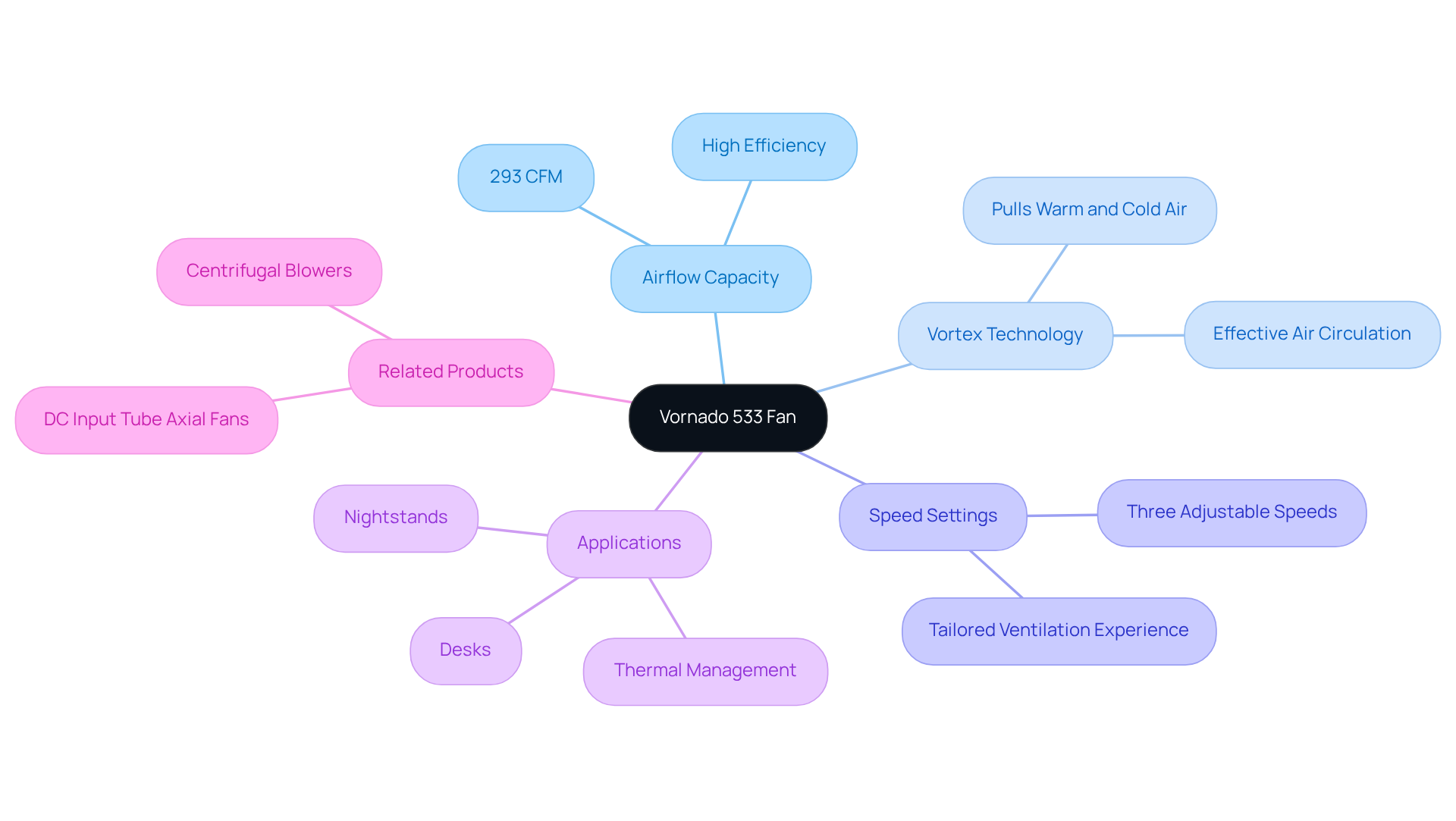 The central node shows the main product, and each branch represents important features or related products. This layout helps you see how the fan's design and technology meet various user needs.