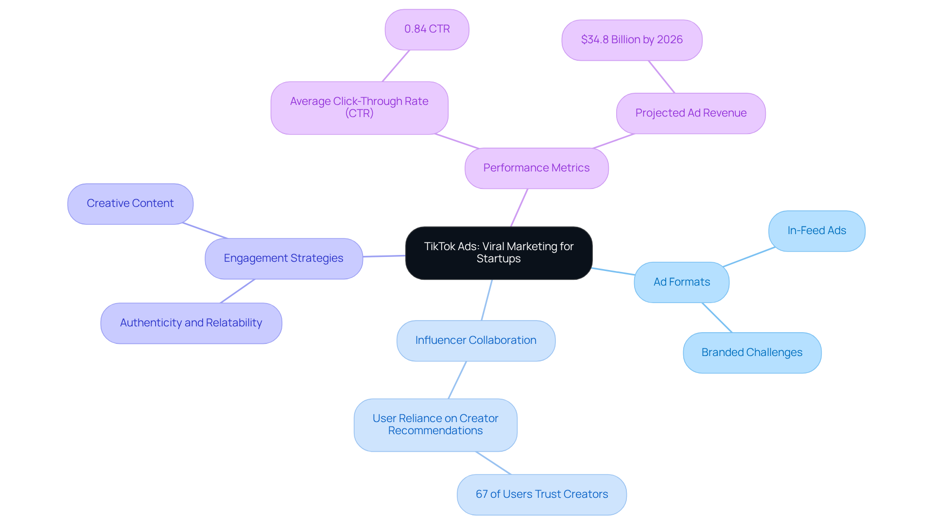 The central node represents TikTok Ads, with branches showing different strategies and statistics. Each branch highlights a key area of focus, helping you see how they all connect to the overall theme of viral marketing. The central node represents TikTok Ads, with branches showing different strategies and statistics. Each branch highlights a key area of focus, helping you see how they all connect to the overall theme of viral marketing.