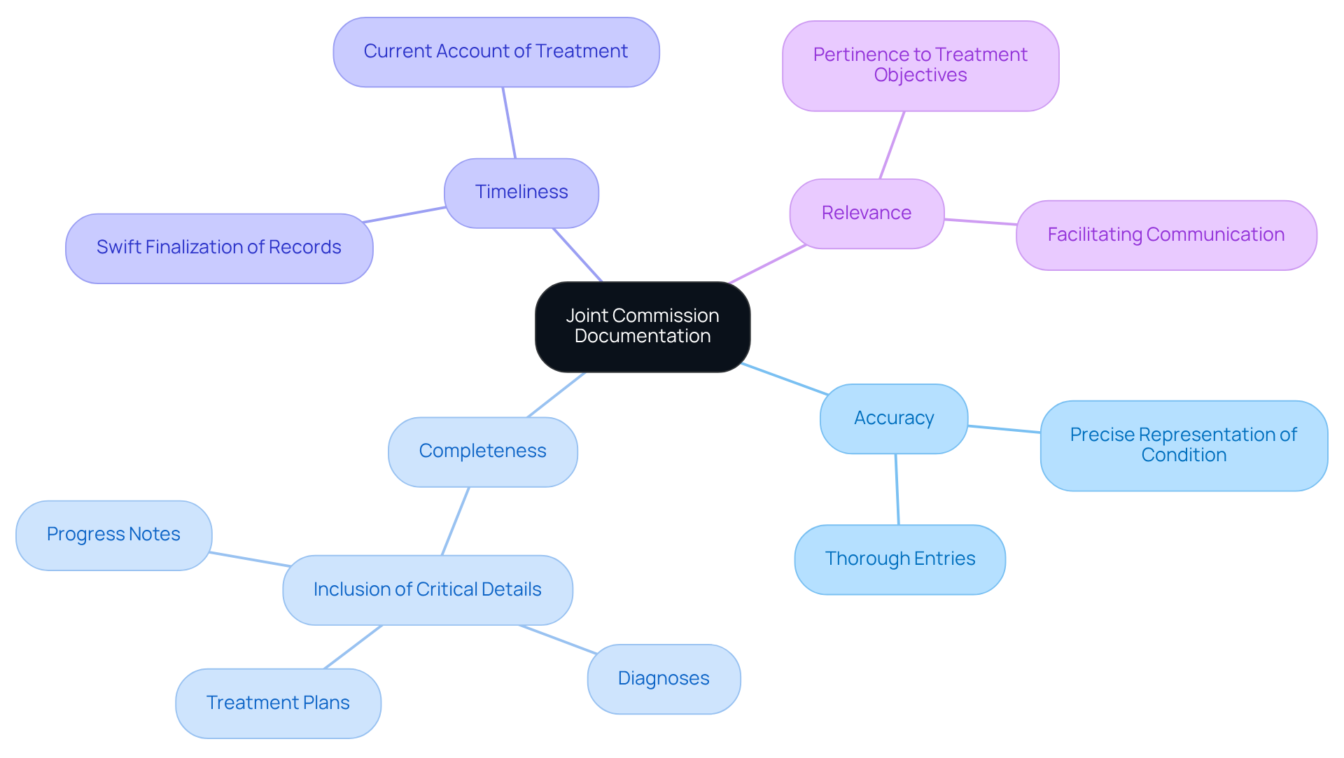 The center represents the main topic of joint commission documentation, while the branches show the essential characteristics that support effective treatment. Each characteristic is crucial for maintaining high standards in behavioral health documentation.