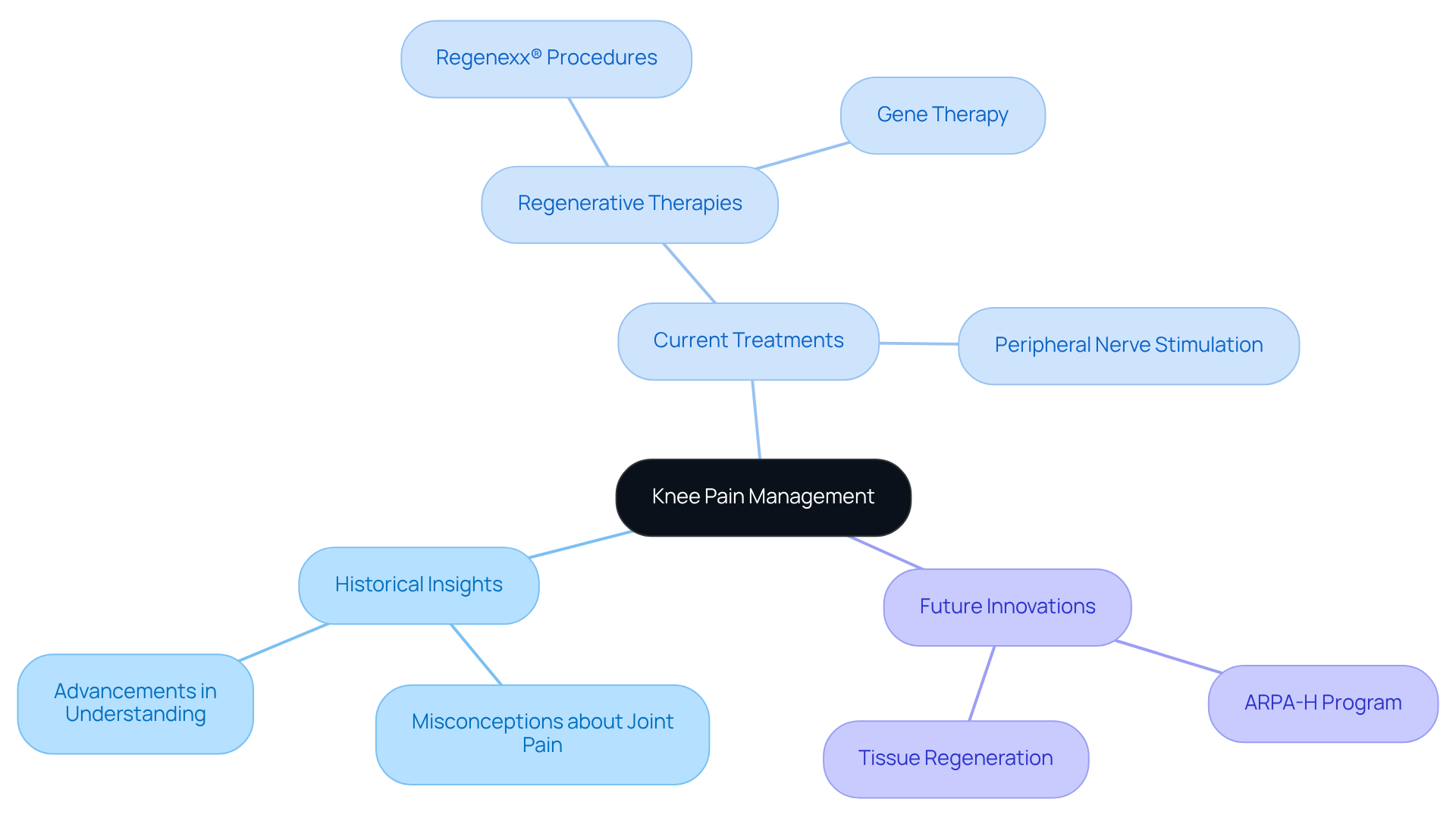 This mindmap starts with the central theme of knee pain management. Each branch represents a different aspect of the topic, helping you see how historical insights, current treatments, and future innovations are all connected. Follow the branches to explore each area in detail! This mindmap starts with the central theme of knee pain management. Each branch represents a different aspect of the topic, helping you see how historical insights, current treatments, and future innovations are all connected. Follow the branches to explore each area in detail!