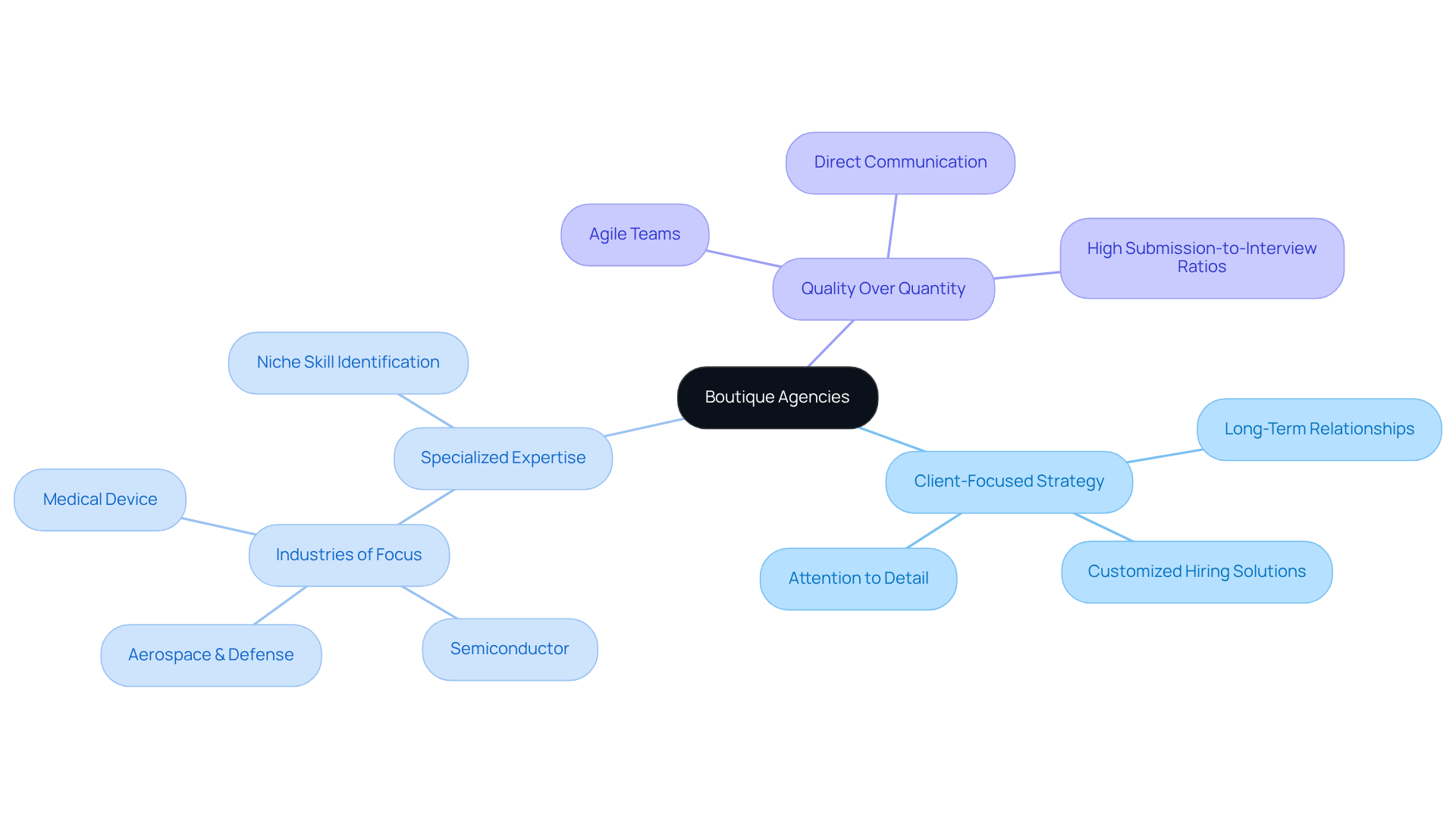 The center shows the main topic of boutique agencies. Each branch represents a key characteristic, with further details about what makes these firms unique. Follow the branches to see how they contribute to effective hiring strategies. The center shows the main topic of boutique agencies. Each branch represents a key characteristic, with further details about what makes these firms unique. Follow the branches to see how they contribute to effective hiring strategies.