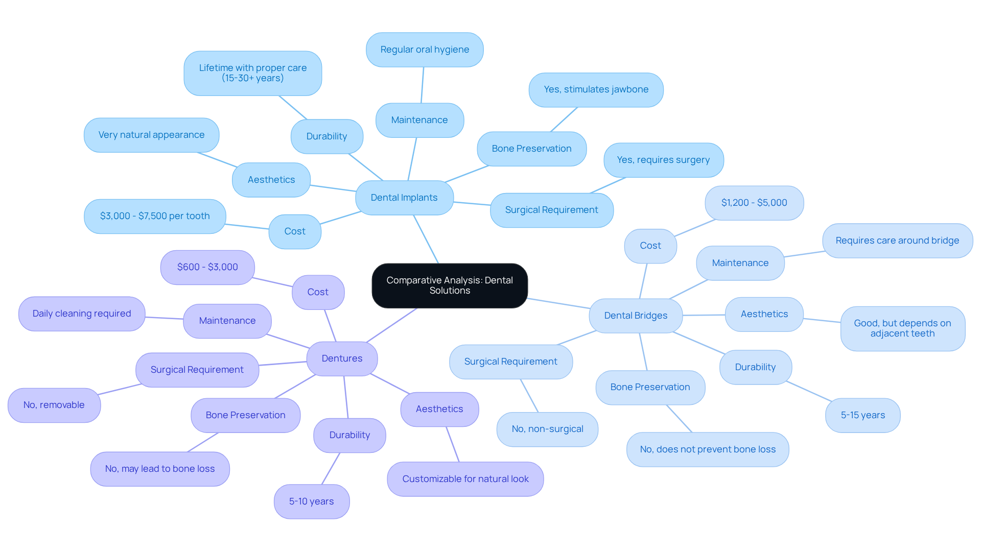 This mindmap breaks down the three dental options. Each main branch represents a type of dental solution, while the sub-branches highlight key features like durability and cost. This way, you can easily compare and contrast the options. This mindmap breaks down the three dental options. Each main branch represents a type of dental solution, while the sub-branches highlight key features like durability and cost. This way, you can easily compare and contrast the options.