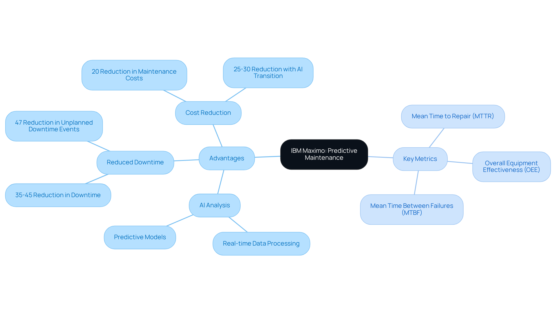 The center represents IBM Maximo's role in predictive maintenance. Follow the branches to explore its advantages and the key metrics that help evaluate maintenance strategies.