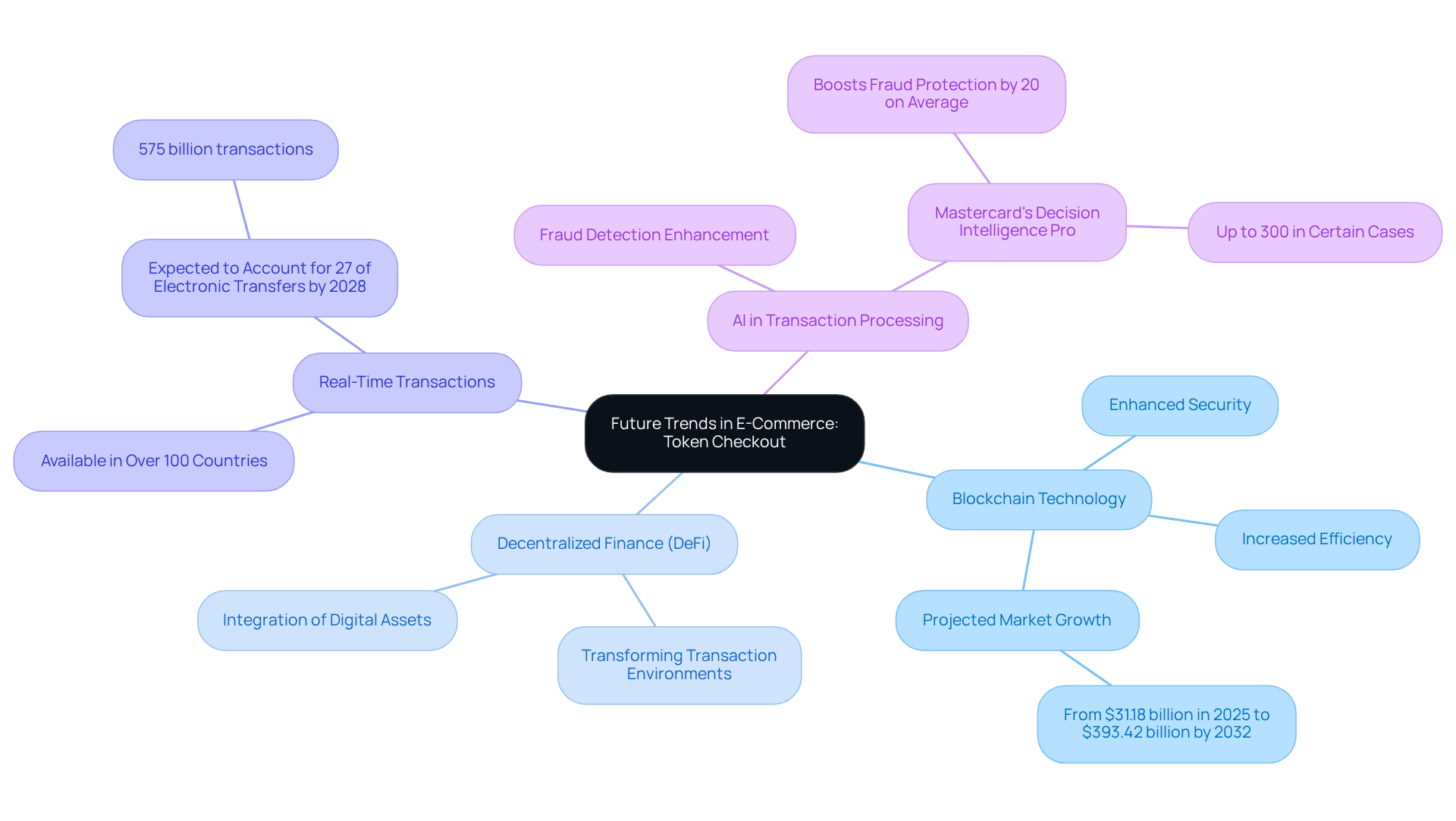 At the center is the main theme of Token Checkout, with branches leading to different trends and technologies impacting e-commerce. Each branch represents a key area of focus, illustrating how they contribute to the evolution of online transactions. At the center is the main theme of Token Checkout, with branches leading to different trends and technologies impacting e-commerce. Each branch represents a key area of focus, illustrating how they contribute to the evolution of online transactions.