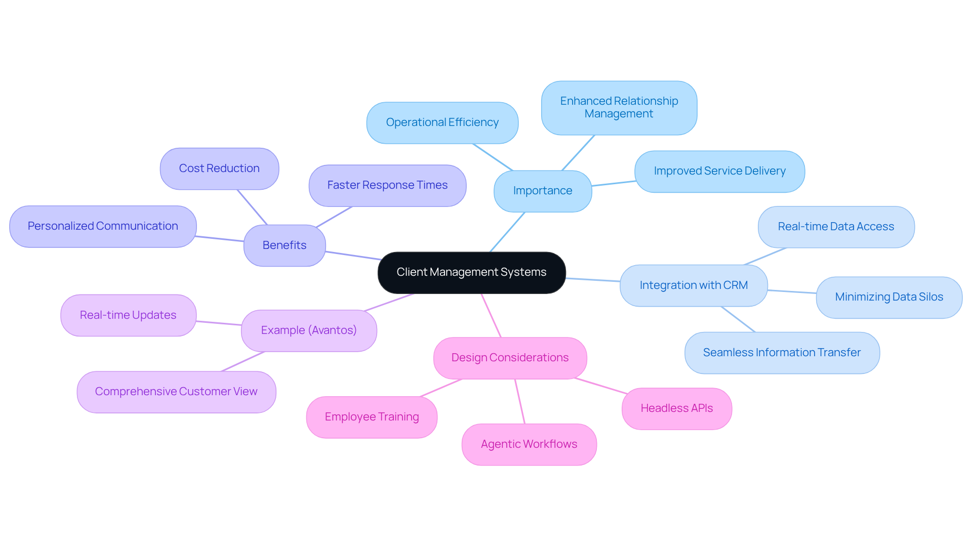 The central node represents the main topic, while the branches show related concepts and details. Follow the branches to explore how client management systems work and their integration benefits.