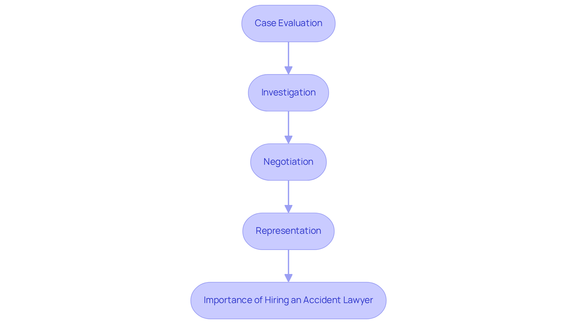 Each box represents a crucial step in the lawyer's process. Follow the arrows to see how each role contributes to helping clients navigate their cases effectively.