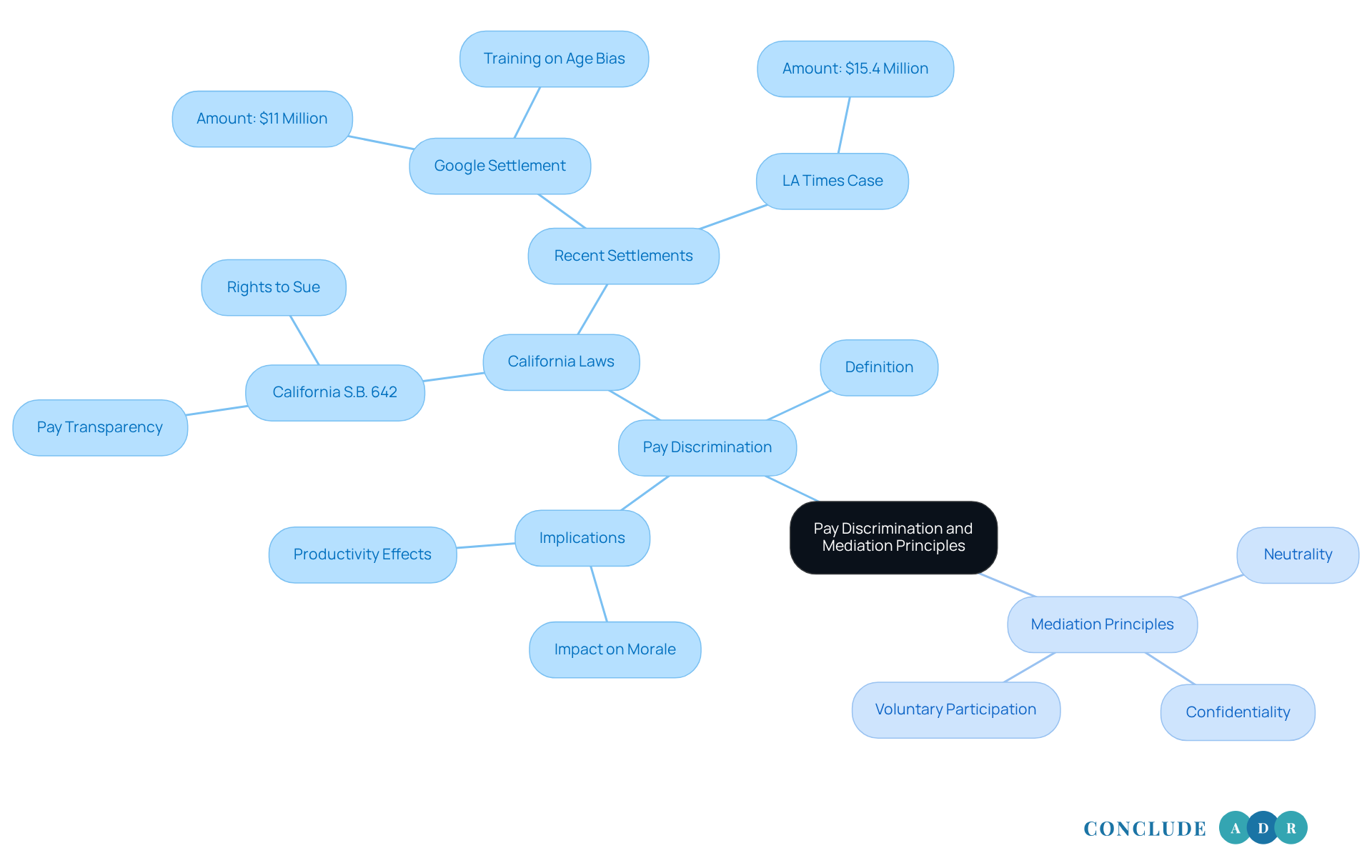 The central node represents the overall topic, while the branches show key areas of focus. Each sub-branch provides more detail, helping you understand how pay discrimination and mediation principles are interconnected. The central node represents the overall topic, while the branches show key areas of focus. Each sub-branch provides more detail, helping you understand how pay discrimination and mediation principles are interconnected.
