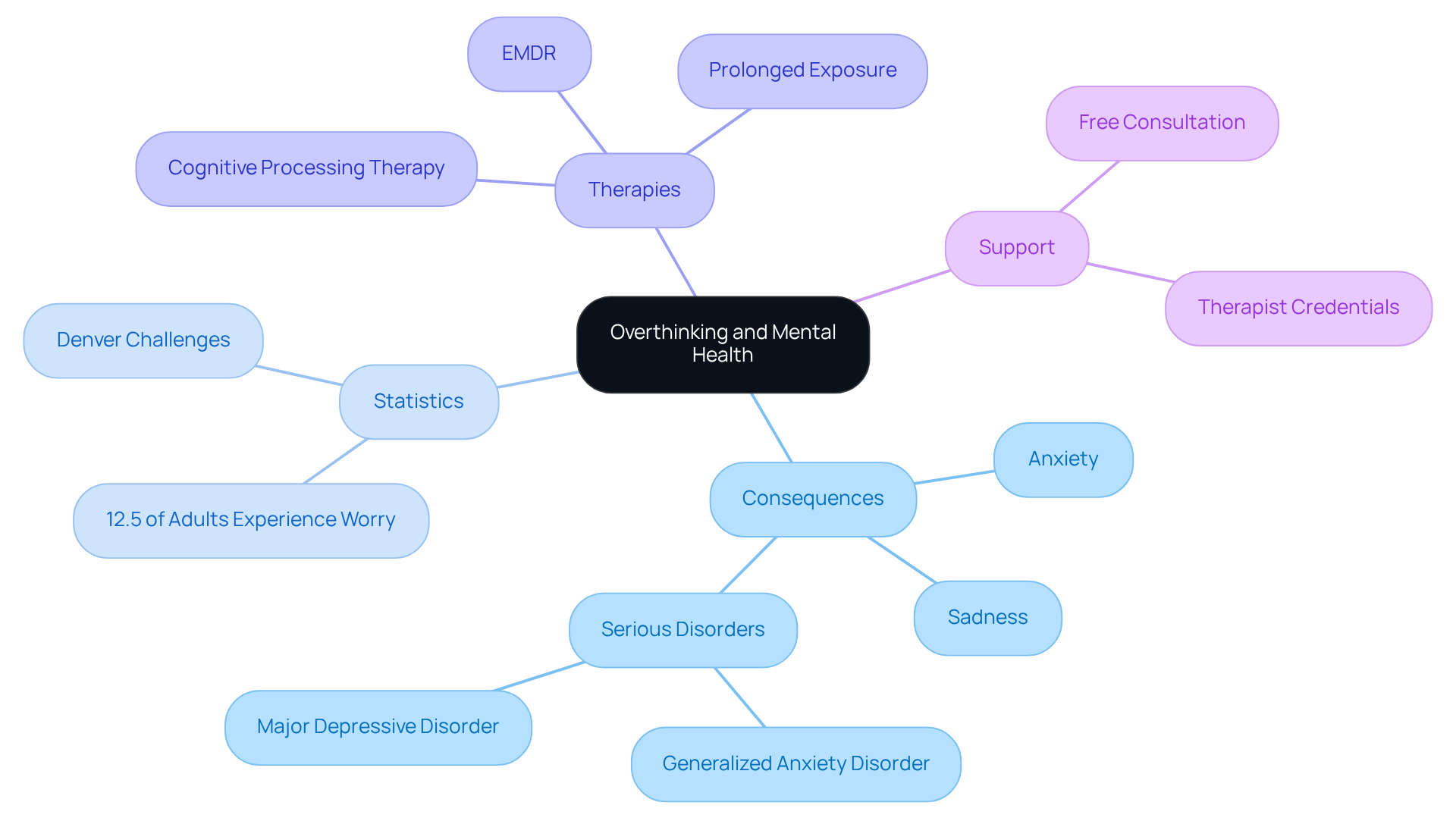 This mindmap illustrates how overthinking affects mental health. Start at the center with the main topic, then follow the branches to see the consequences, statistics, therapies, and support options available. Each branch represents a key area related to overthinking, helping you understand the broader picture.