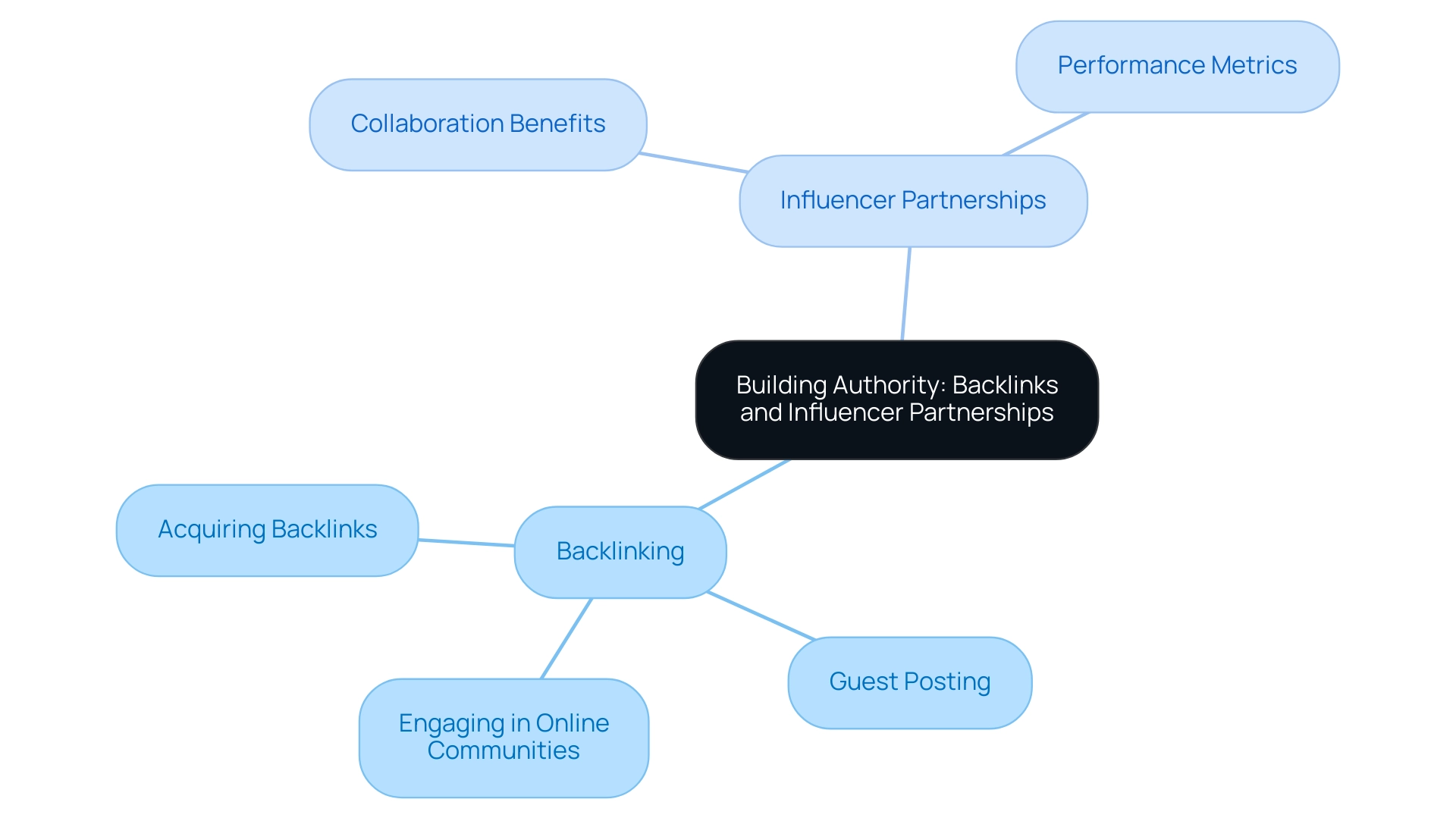 The central node represents the overall goal, with branches showing key strategies (Backlinking and Influencer Partnerships) and their respective sub-strategies.