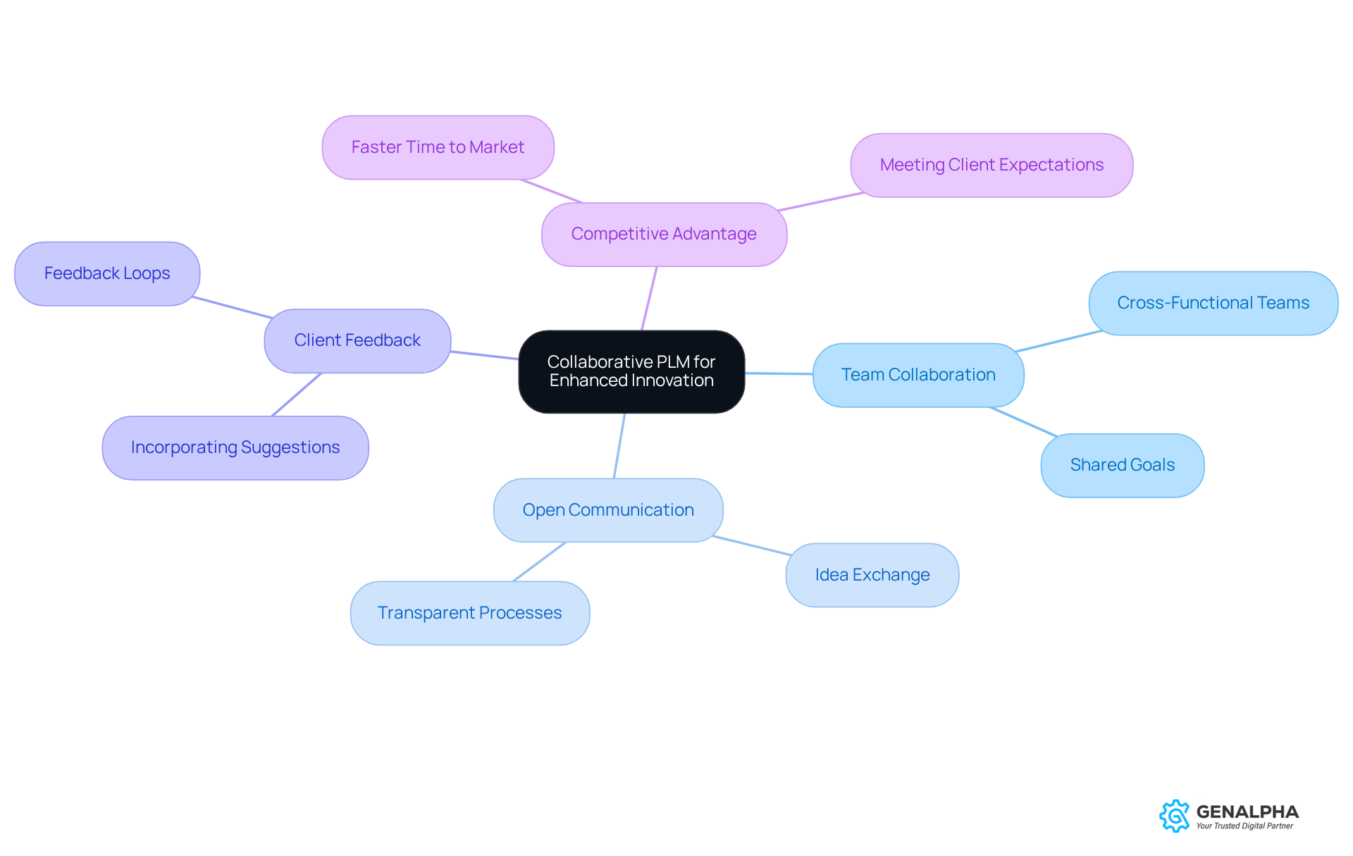 In this mindmap, the central theme is collaboration in product lifecycle management. Each branch represents a crucial factor that contributes to innovation, showcasing how they all connect to enhance the development process.