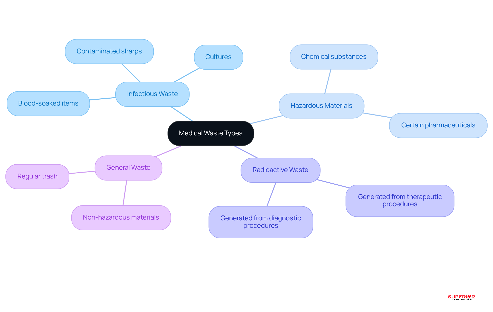 The central node represents the overall topic of medical waste, while each branch shows a specific type of waste. The sub-branches provide examples or important notes about each category, helping you understand the different aspects of medical waste management.