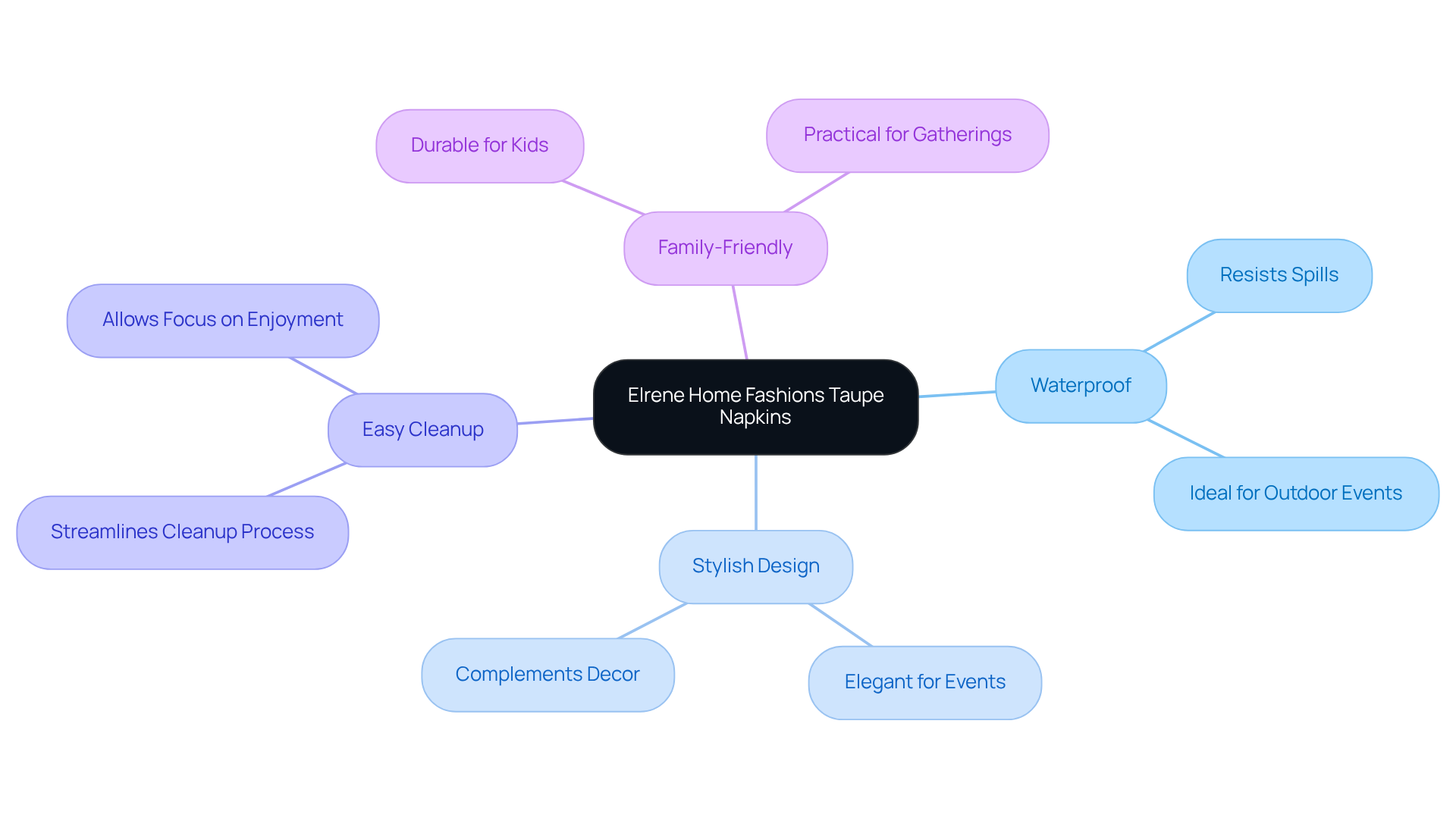 The central node represents the product, while branches show its features and benefits. Each sub-branch provides more detail, helping you understand why these napkins are a great choice for any occasion.