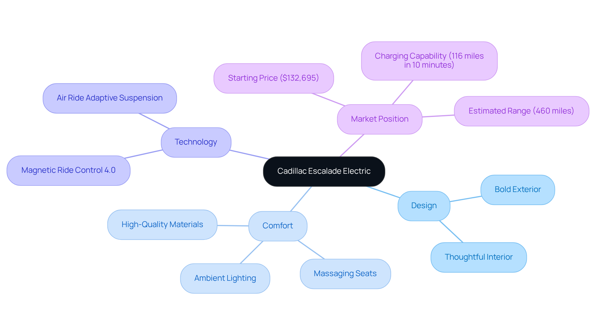 This mindmap illustrates the key features and attributes of the Cadillac Escalade Electric. Start at the center with the vehicle's name, then explore its design, comfort, technology, and market position. Each branch represents a different aspect, making it easy to see how they all connect. This mindmap illustrates the key features and attributes of the Cadillac Escalade Electric. Start at the center with the vehicle's name, then explore its design, comfort, technology, and market position. Each branch represents a different aspect, making it easy to see how they all connect.