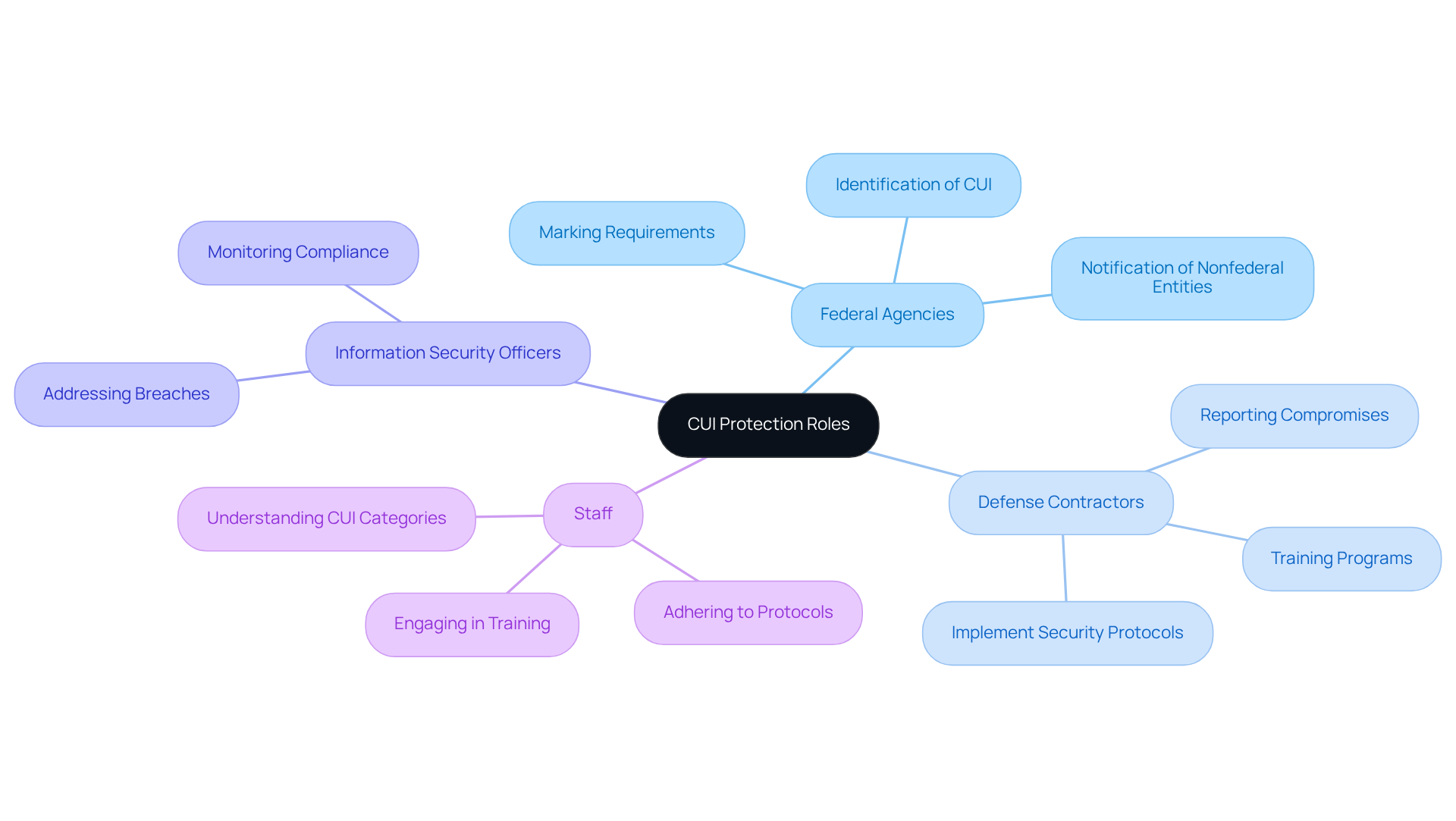 The center of the mindmap highlights the overarching theme of CUI protection, while the branches represent different roles. Each sub-branch outlines specific responsibilities, illustrating how each role contributes to safeguarding controlled unclassified information. The center of the mindmap highlights the overarching theme of CUI protection, while the branches represent different roles. Each sub-branch outlines specific responsibilities, illustrating how each role contributes to safeguarding controlled unclassified information.