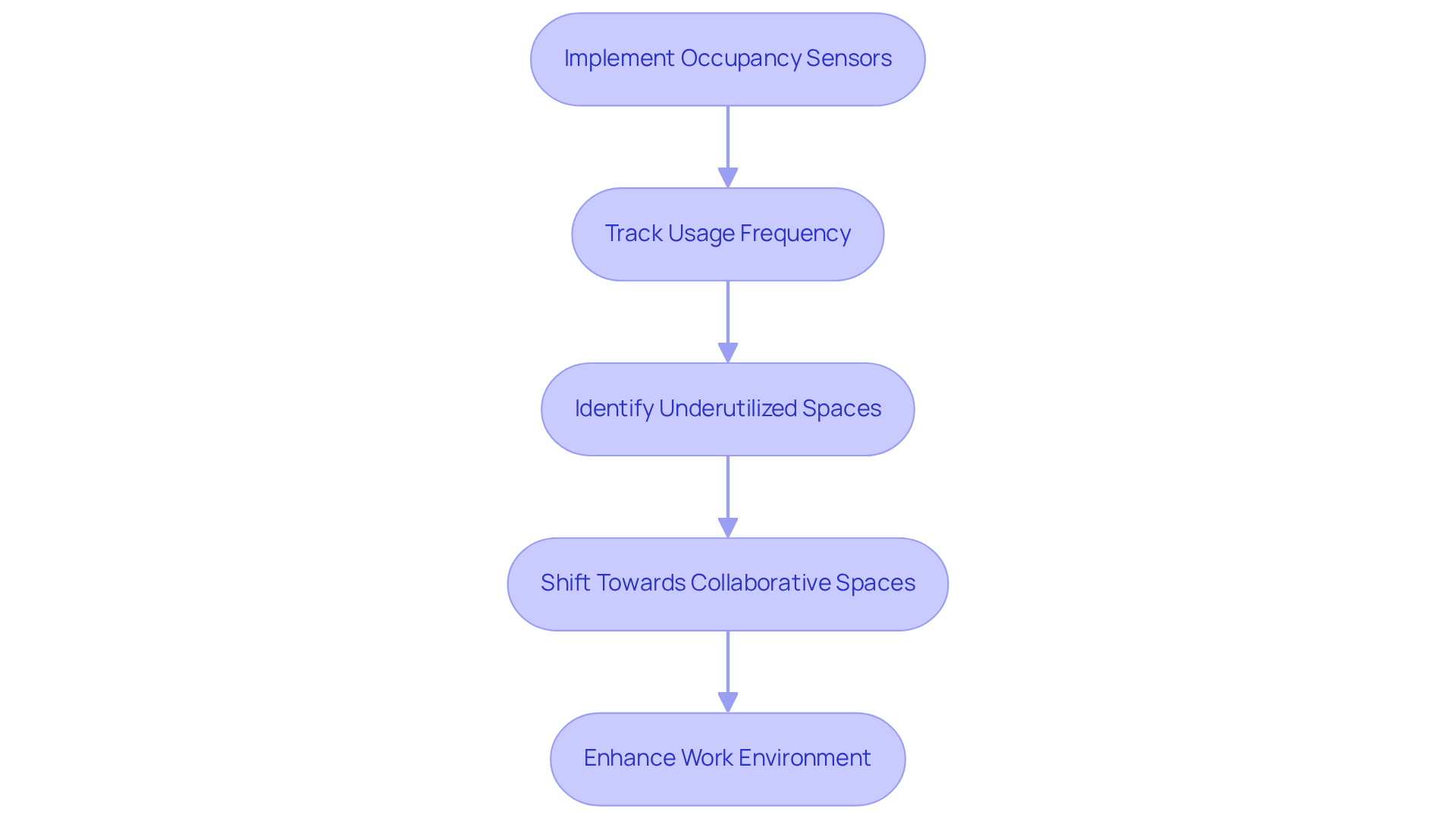 Each box represents a step in the process of using data analytics to improve office layouts. Follow the arrows to see how each step leads to the next, ultimately enhancing the work environment.