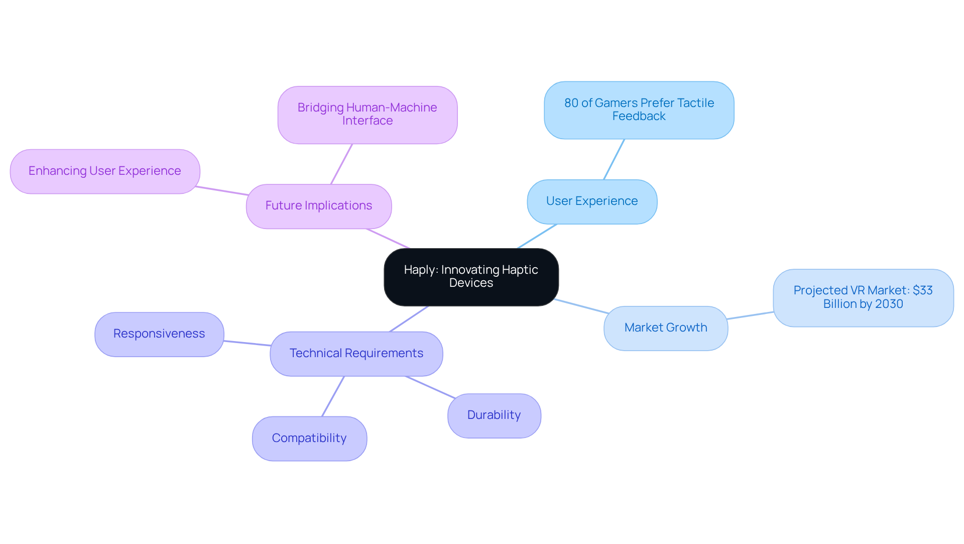 The central node represents Haply's focus on haptic devices, while the branches show different aspects like user preferences, market trends, and technical criteria. Each color-coded branch helps you navigate through the various elements of their innovation strategy.