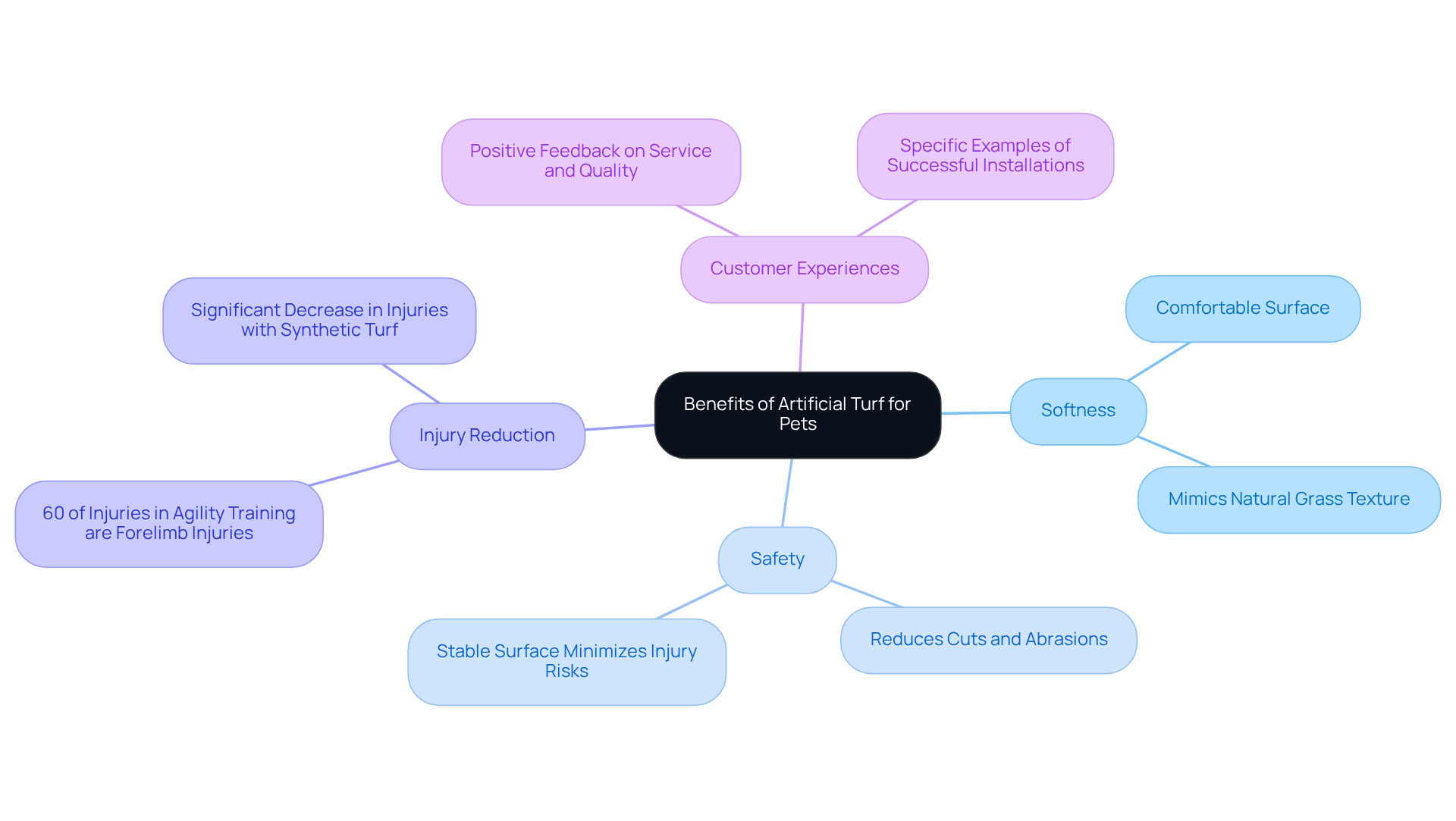 Start at the center with the main benefits of artificial turf, then explore each branch to see how it contributes to pet comfort and safety.