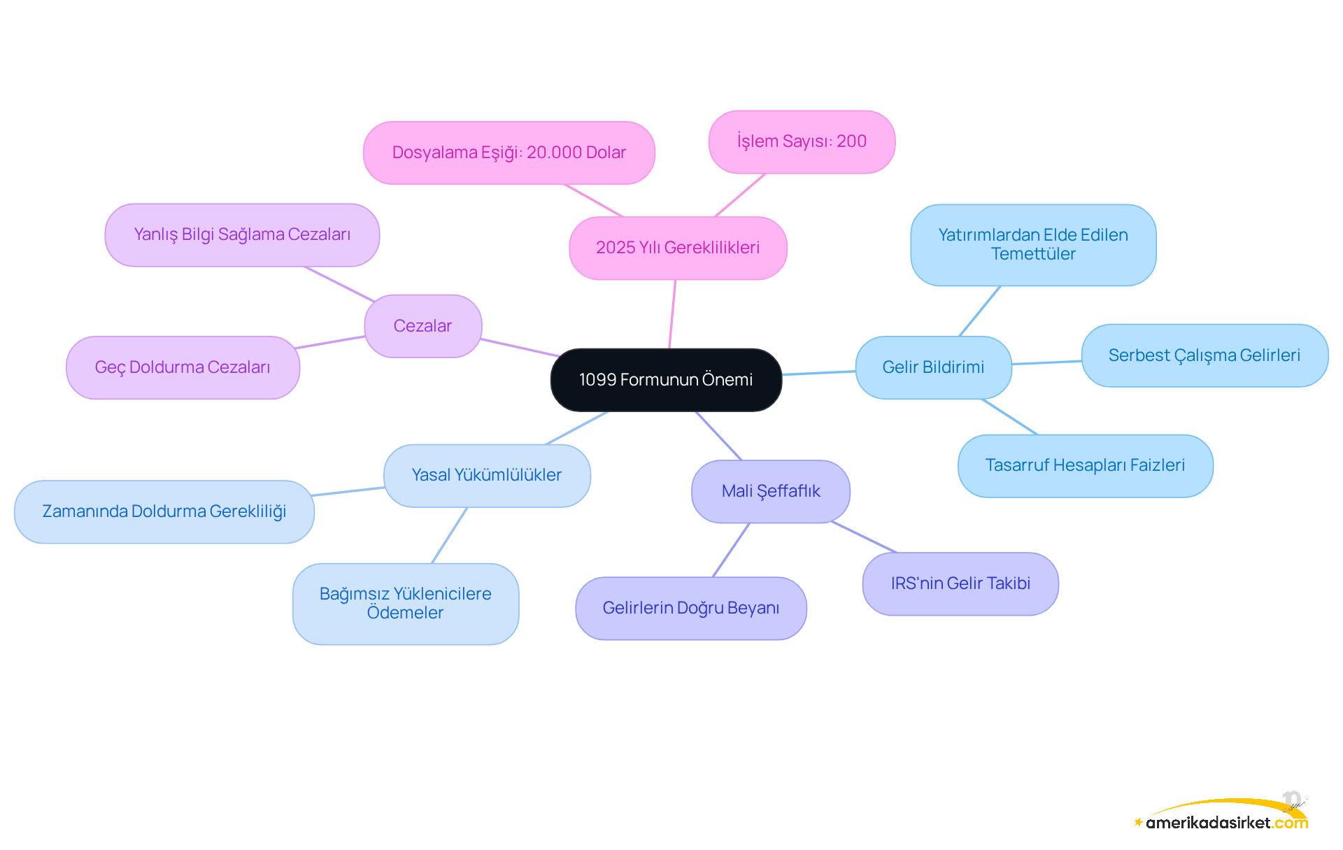 Merkezdeki konu, 1099 formunun önemini temsil ediyor. Dallar, bu formun farklı yönlerini ve gerekliliklerini gösteriyor. Her dalın altında, o konuya dair detaylar ve örnekler bulunuyor. Merkezdeki konu, 1099 formunun önemini temsil ediyor. Dallar, bu formun farklı yönlerini ve gerekliliklerini gösteriyor. Her dalın altında, o konuya dair detaylar ve örnekler bulunuyor.