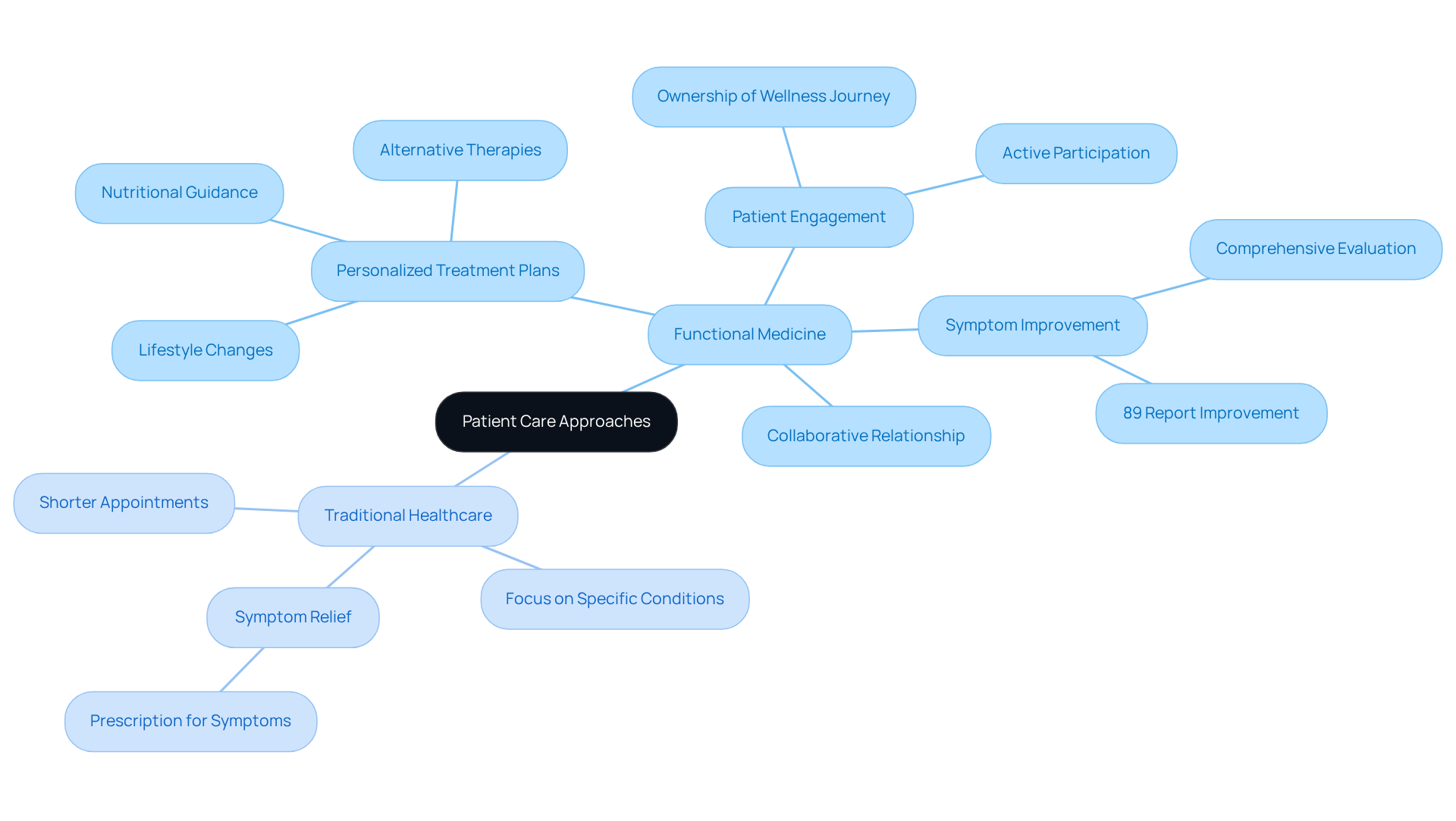 This mindmap illustrates the differences between functional and traditional healthcare approaches. The central node represents the main topic, while the branches show key characteristics and outcomes of each approach. Follow the branches to understand how functional medicine emphasizes collaboration and personalized care, compared to the more conventional, symptom-focused methods.