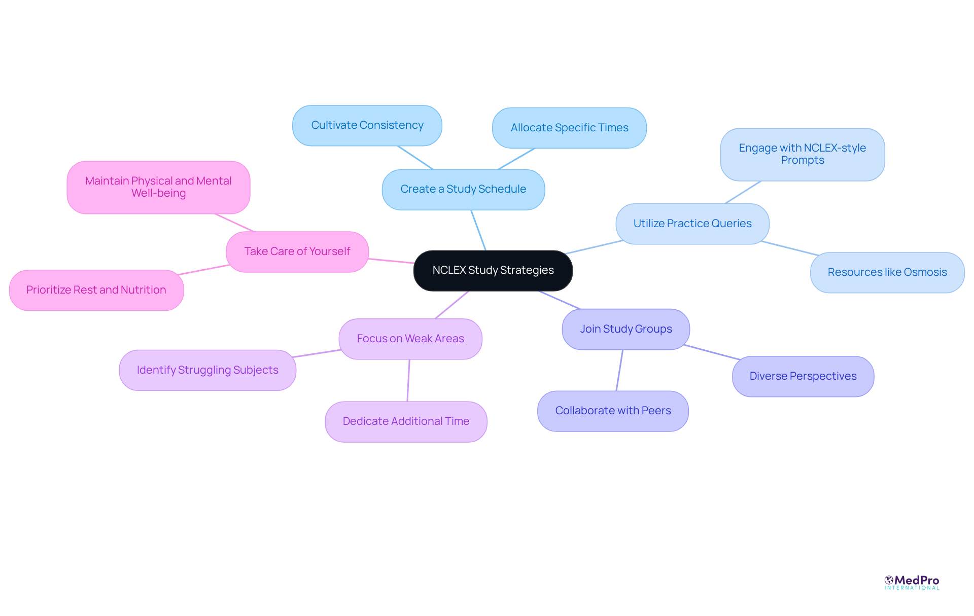 The central node represents the overall goal of preparing for the NCLEX. Each branch represents a specific study strategy that contributes to success, and the sub-branches can include tips or details on how to implement these strategies effectively. The central node represents the overall goal of preparing for the NCLEX. Each branch represents a specific study strategy that contributes to success, and the sub-branches can include tips or details on how to implement these strategies effectively.