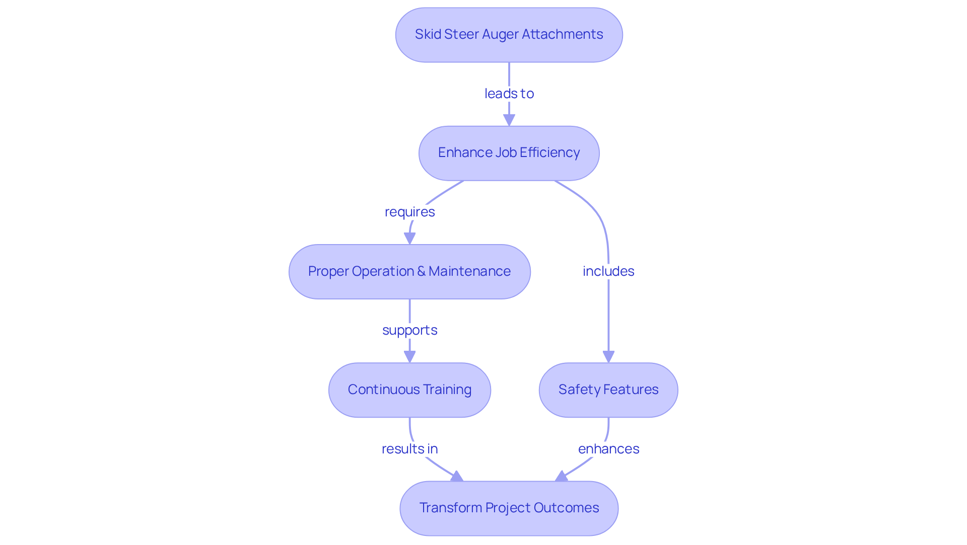 This flowchart illustrates how using skid steer auger attachments can enhance efficiency in construction projects. Each step shows a crucial aspect of their use, from ensuring proper operation to the importance of training, leading to better project outcomes.