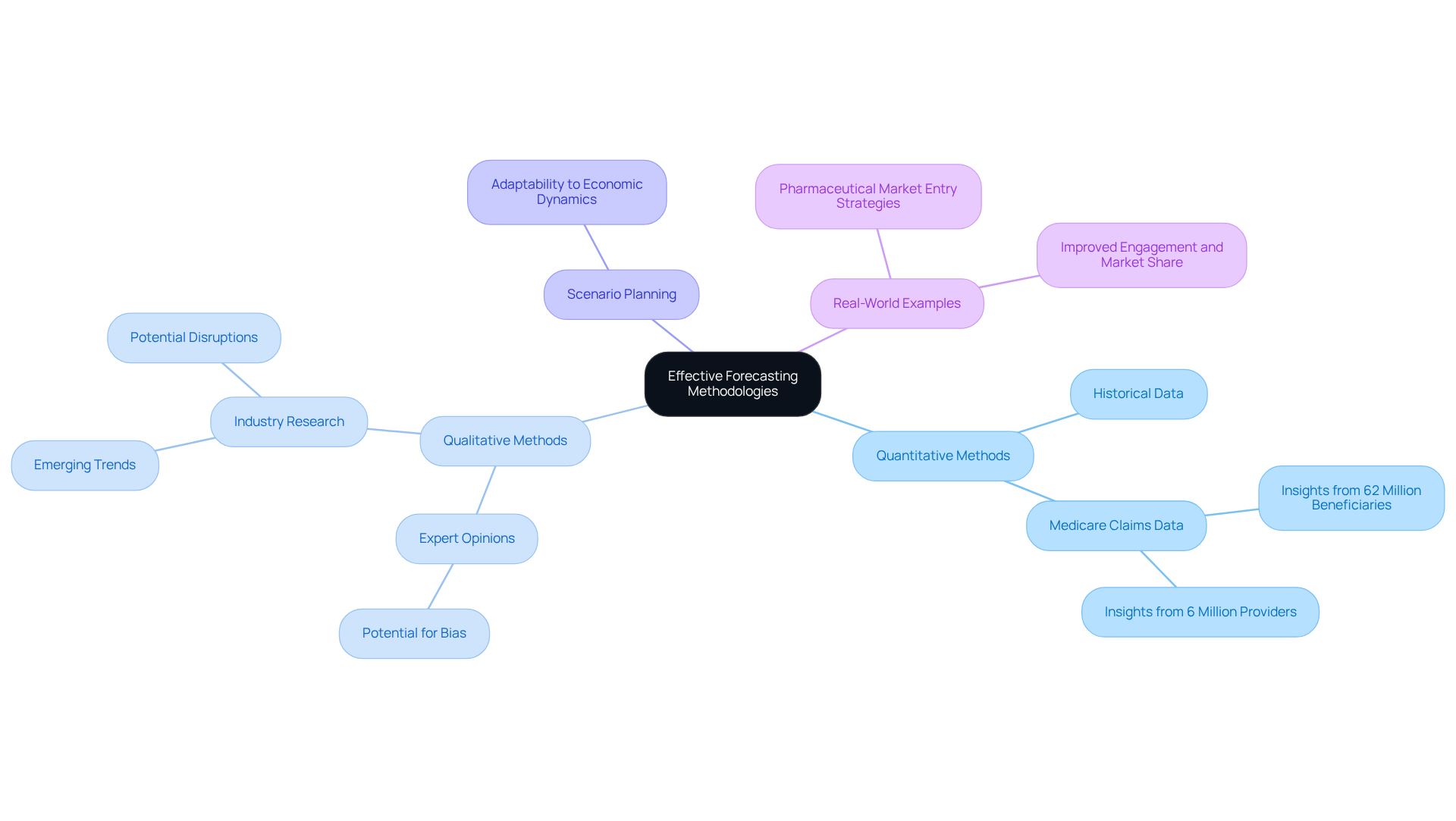 The center shows the main topic with branches representing key methodologies. Each branch highlights important components and relationships, helping to visualize how they work together to enhance forecasting in pharmaceuticals.