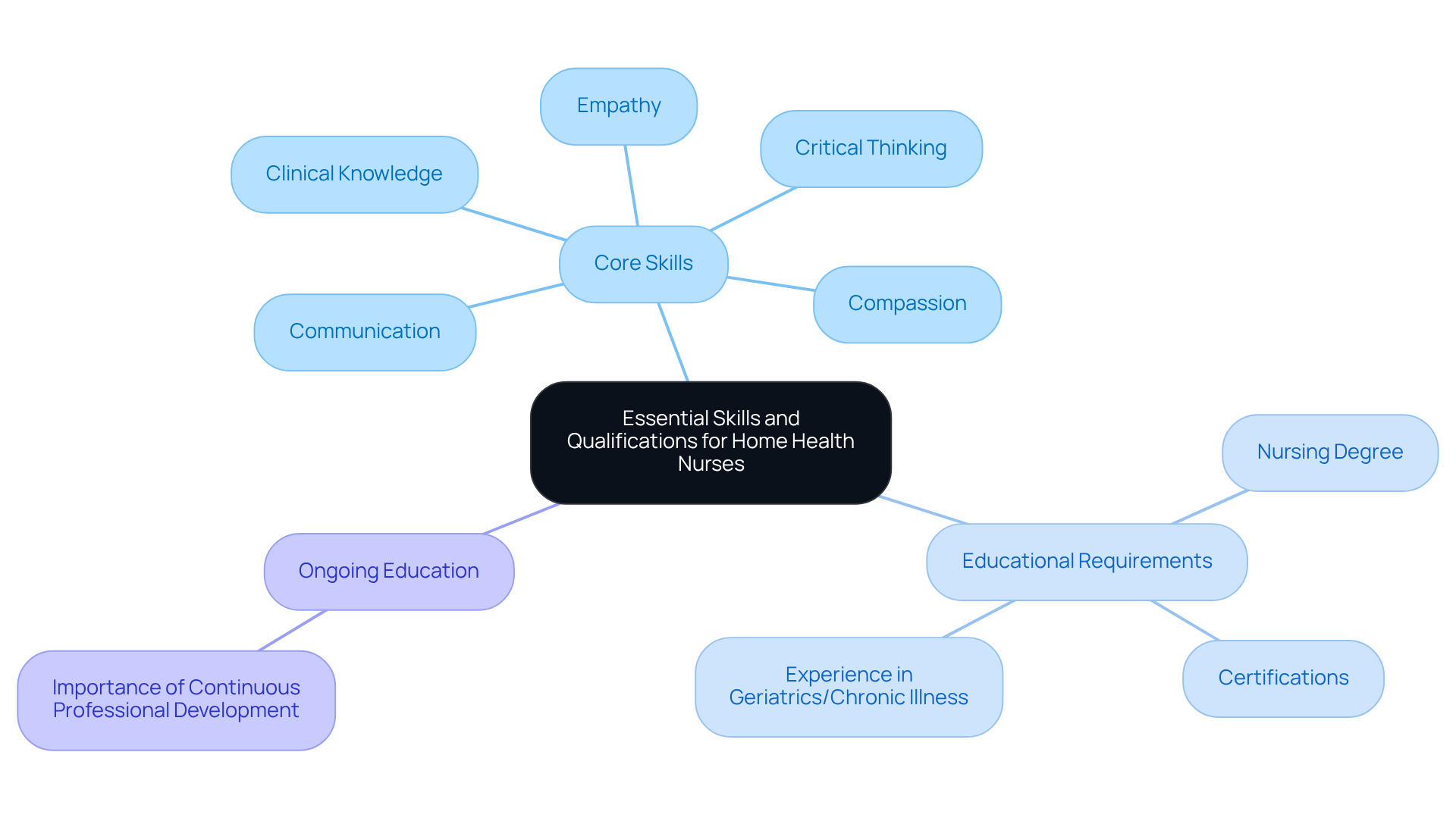 The central node represents the overall topic, with branches indicating key areas of skills and qualifications. Each sub-branch provides specific details, helping you understand what it takes to be a successful home health nurse.