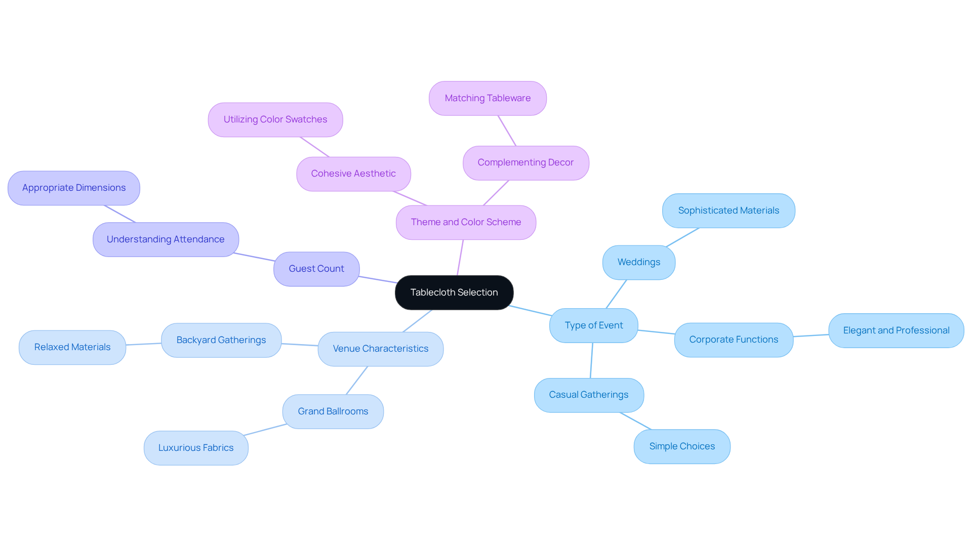 Start at the center with the main topic of tablecloth selection, then explore each branch to see the important factors that affect your choice. Each color represents a different factor, helping you visualize how they connect to the overall decision.