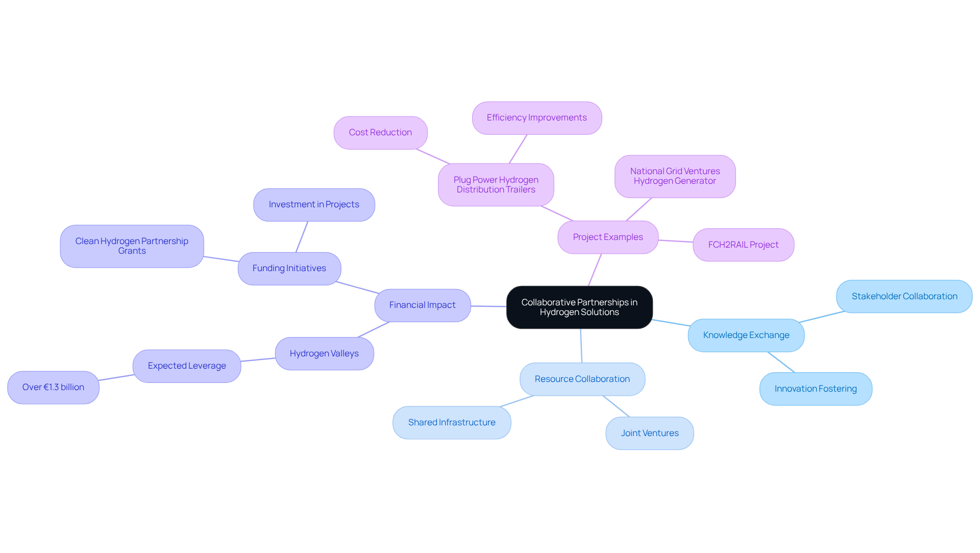 The central node represents the main theme of collaboration. Each branch highlights a different aspect of how partnerships strengthen hydrogen solutions, with specific examples and financial impacts illustrating the benefits.