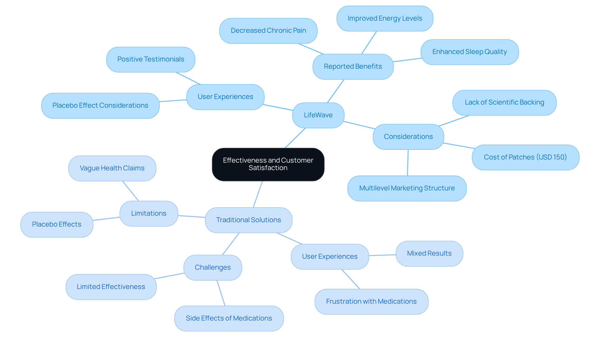 The central node represents the overall topic, while the branches show the key areas of comparison. Each sub-branch provides insights into user experiences and outcomes, helping you understand the differences between these health approaches.