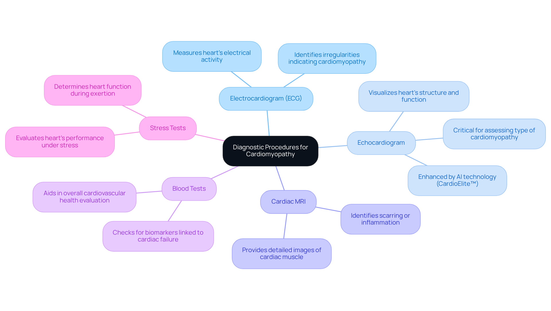 The central node represents the overall topic of diagnostic procedures. Each branch represents a specific test, and the sub-branches explain what each test does and why it's important for diagnosing heart muscle disease.