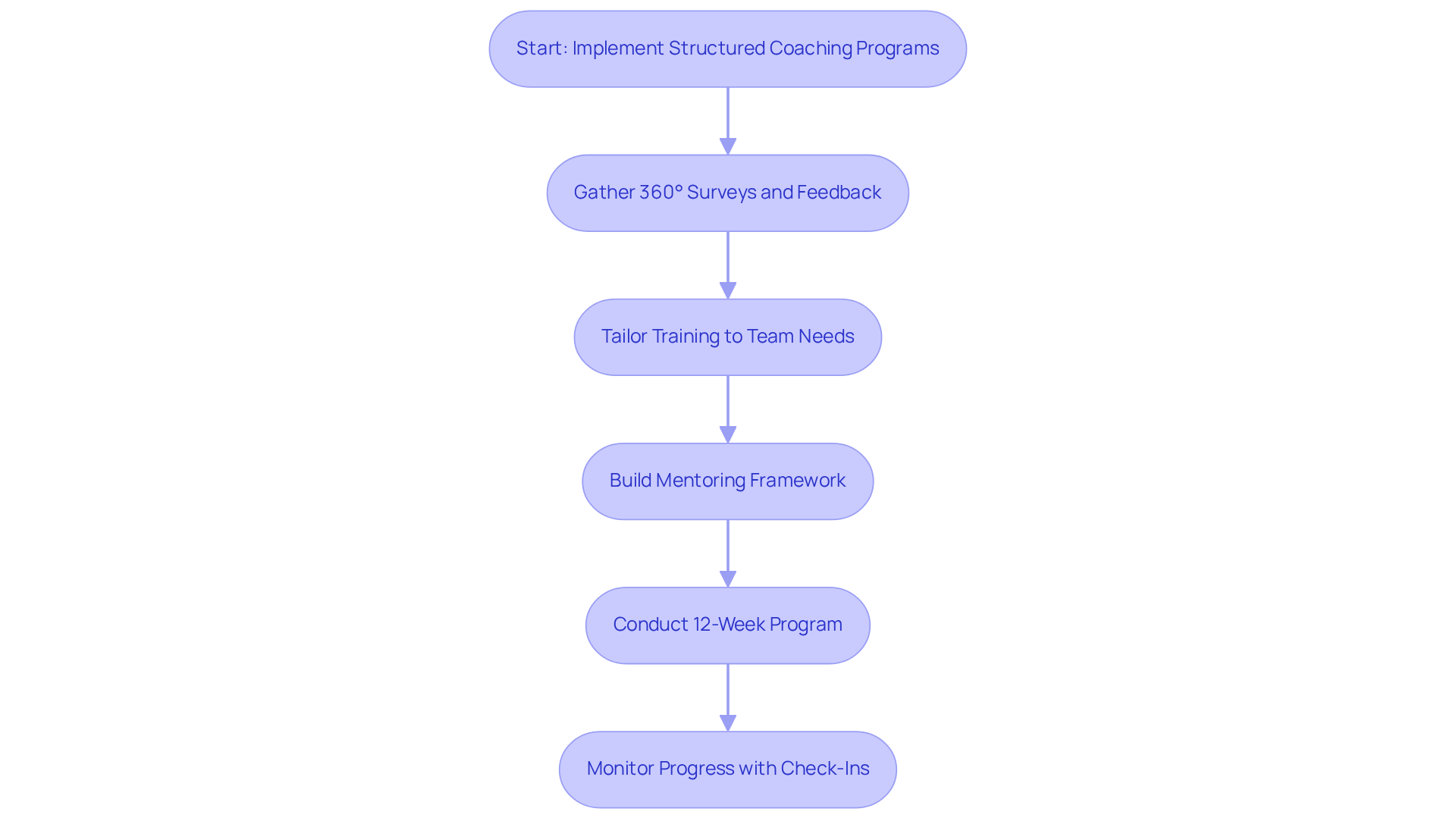 This flowchart outlines the steps involved in implementing a structured coaching program. Each box represents a key stage in the process, and the arrows show how each step leads to the next, helping you understand the overall coaching journey. This flowchart outlines the steps involved in implementing a structured coaching program. Each box represents a key stage in the process, and the arrows show how each step leads to the next, helping you understand the overall coaching journey.