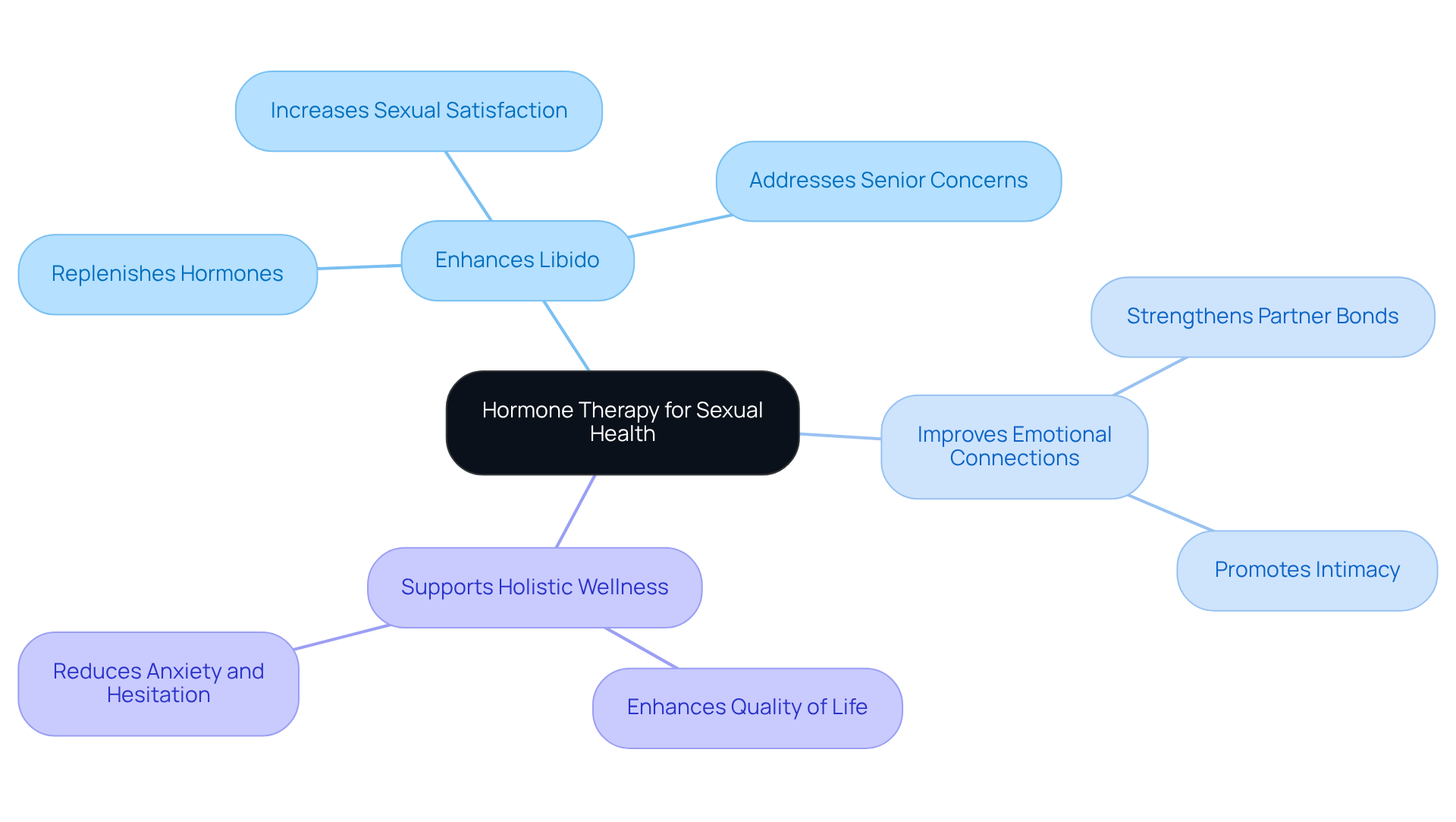 The central idea is hormone therapy, and the branches show how it impacts various aspects of sexual health and emotional well-being. Each branch represents a key benefit, making it easy to understand the holistic approach to wellness.